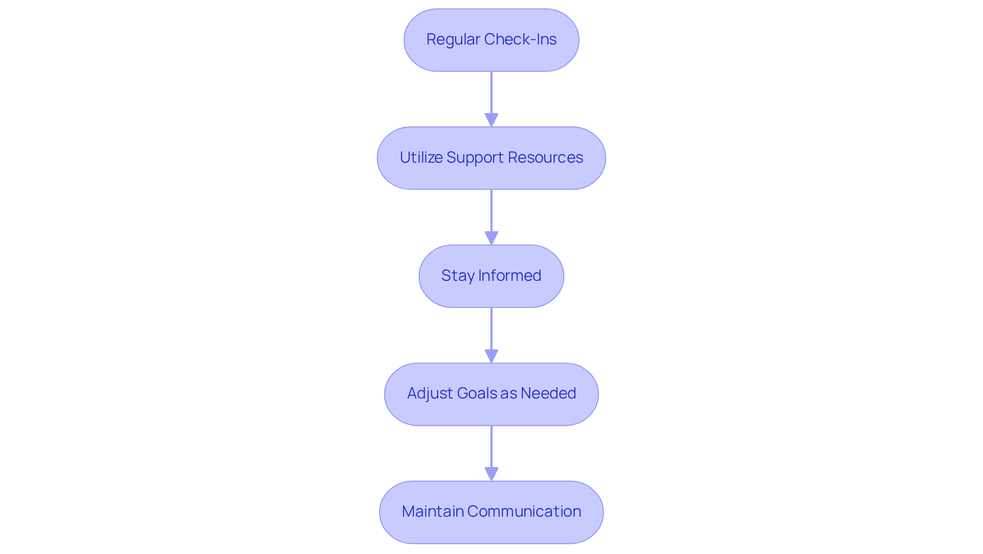 Each box represents a key step in your health journey. Follow the arrows to see how each action connects to the next, helping you stay on track and achieve your health goals.