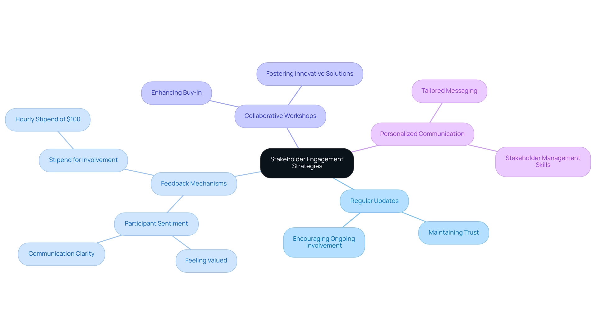 Each branch represents a key strategy for stakeholder engagement, with sub-branches detailing specific aspects or insights related to that strategy.