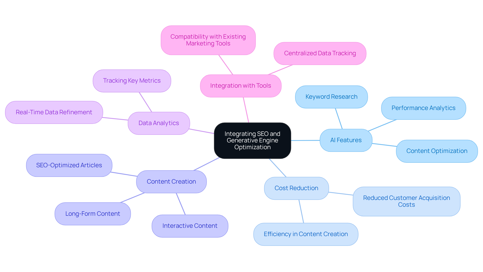 At the center is the main theme, with branches showing key aspects of how SEO and generative optimization work together. Each branch helps visualize the features and benefits of using this AI platform.