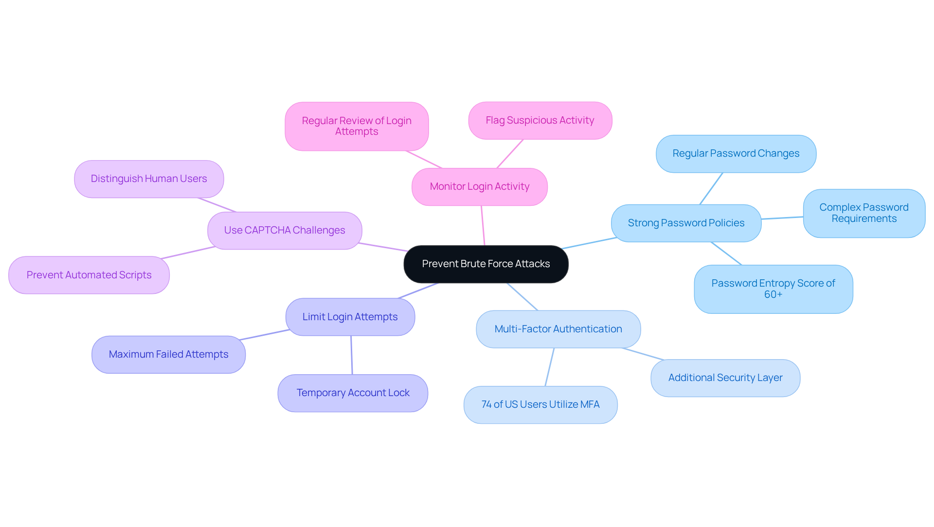 The center shows the main goal of preventing brute force attacks, and each branch represents a key practice. Follow the branches to see specific actions and recommendations that contribute to stronger security. The center shows the main goal of preventing brute force attacks, and each branch represents a key practice. Follow the branches to see specific actions and recommendations that contribute to stronger security.