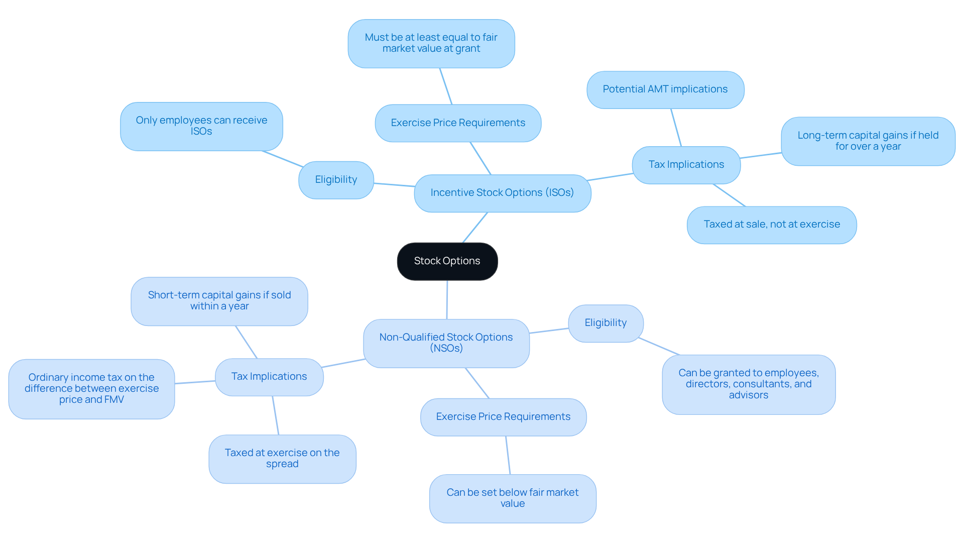 This mindmap helps you see the differences between ISOs and NSOs at a glance. The central node represents stock options, while the branches show the two types. Each sub-branch explains important details like who can receive these options and any specific rules that apply. It's a simple way to grasp how these options work and what to consider when planning your financial future. This mindmap helps you see the differences between ISOs and NSOs at a glance. The central node represents stock options, while the branches show the two types. Each sub-branch explains important details like who can receive these options and any specific rules that apply. It's a simple way to grasp how these options work and what to consider when planning your financial future.