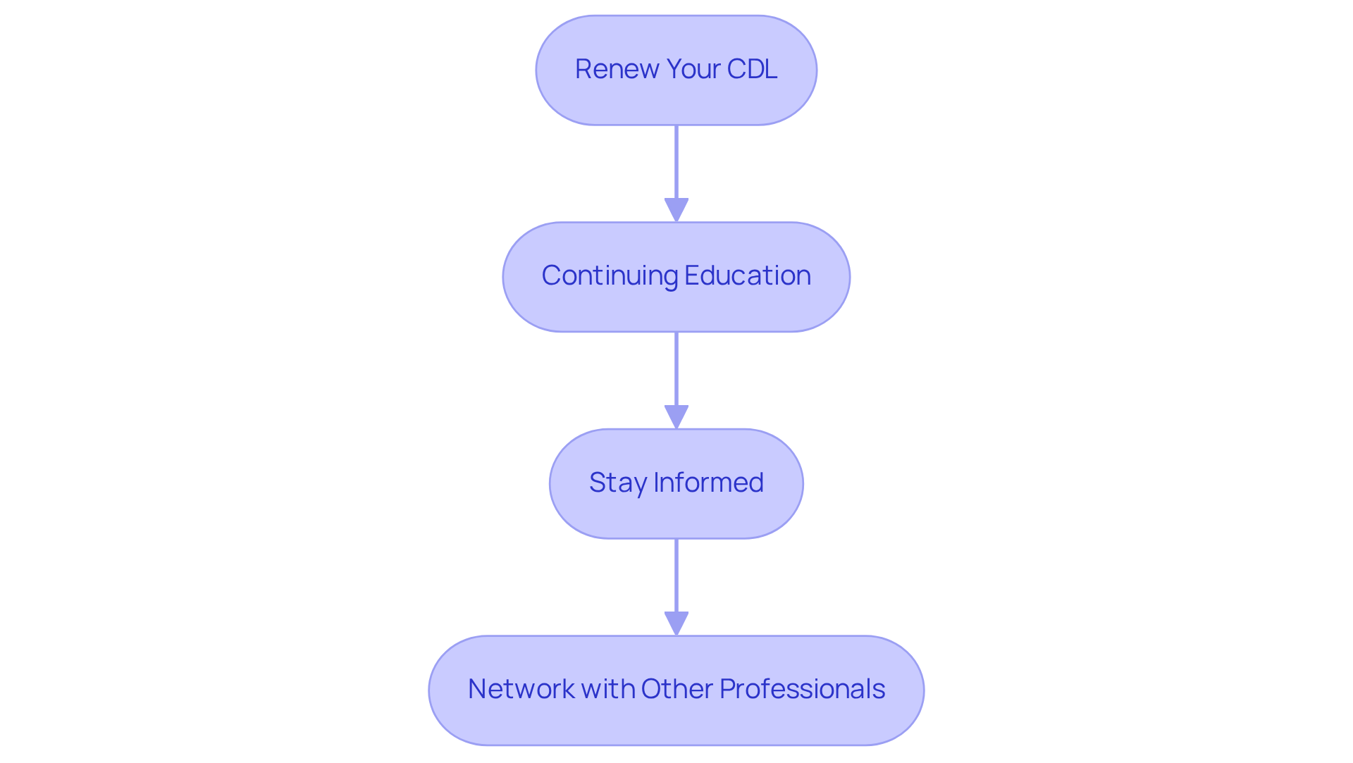 Each box represents a crucial step in maintaining your certification. Follow the arrows to see the order in which you should take these actions for a successful career. Each box represents a crucial step in maintaining your certification. Follow the arrows to see the order in which you should take these actions for a successful career.