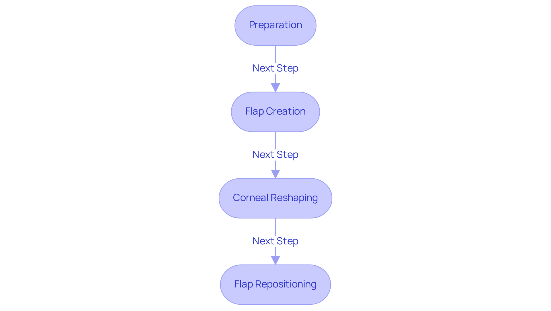This flowchart outlines the LASIK procedure step-by-step. Start with 'Preparation' at the top, then follow the arrows down to see each subsequent step. Each box explains what happens during that part of the process, making it easy to understand how LASIK works. This flowchart outlines the LASIK procedure step-by-step. Start with 'Preparation' at the top, then follow the arrows down to see each subsequent step. Each box explains what happens during that part of the process, making it easy to understand how LASIK works.