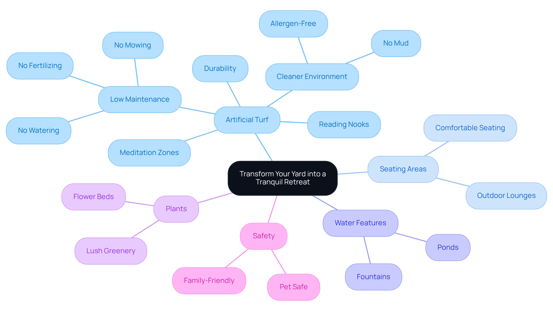 This mindmap starts with the main idea of creating a peaceful outdoor space. Each branch represents a key element that contributes to this transformation, showing how they all work together to enhance your yard's tranquility.