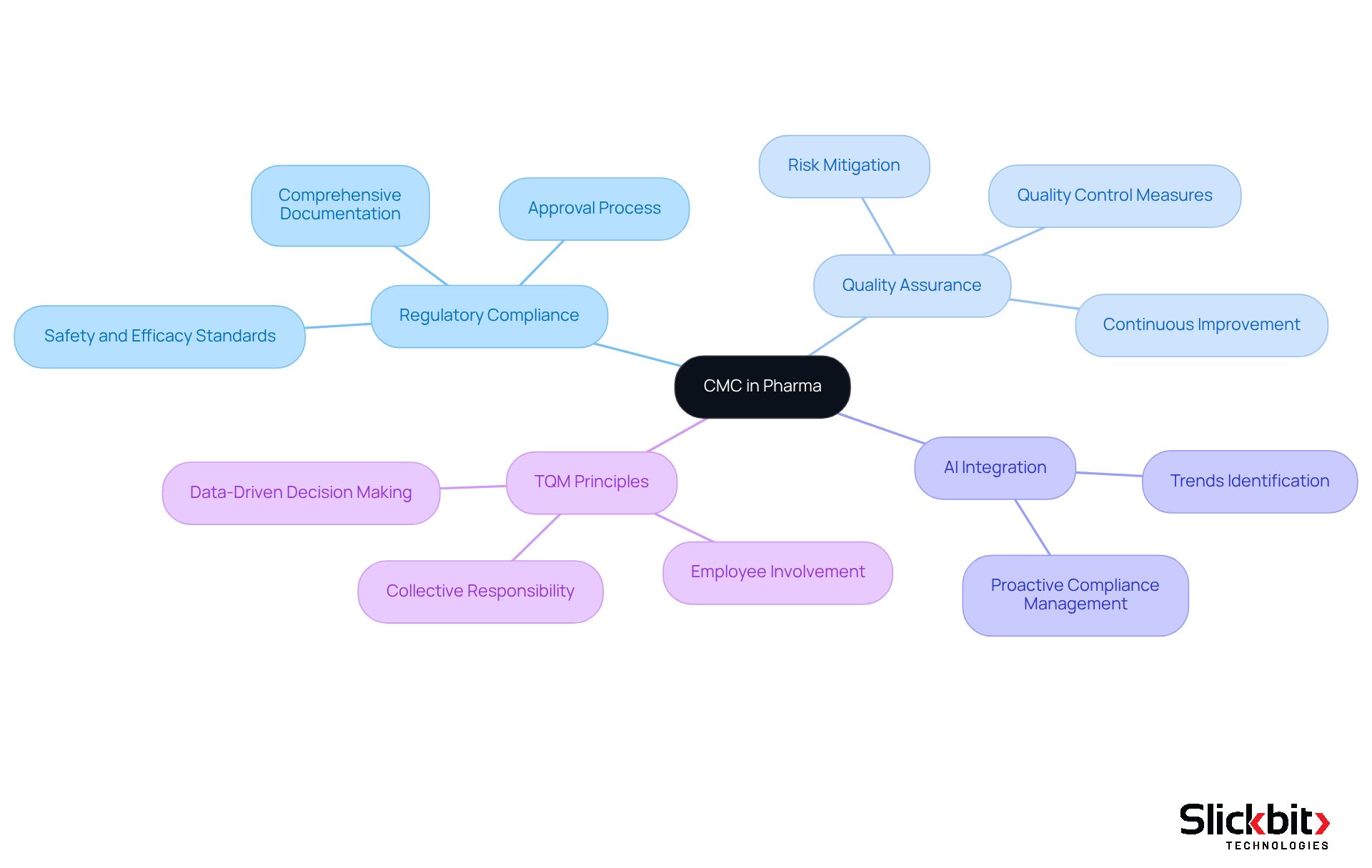 The central node represents CMC in Pharma, with branches showing how it connects to compliance, quality assurance, technology, and management principles. Each branch contains specific elements that contribute to the overall understanding of CMC's importance.