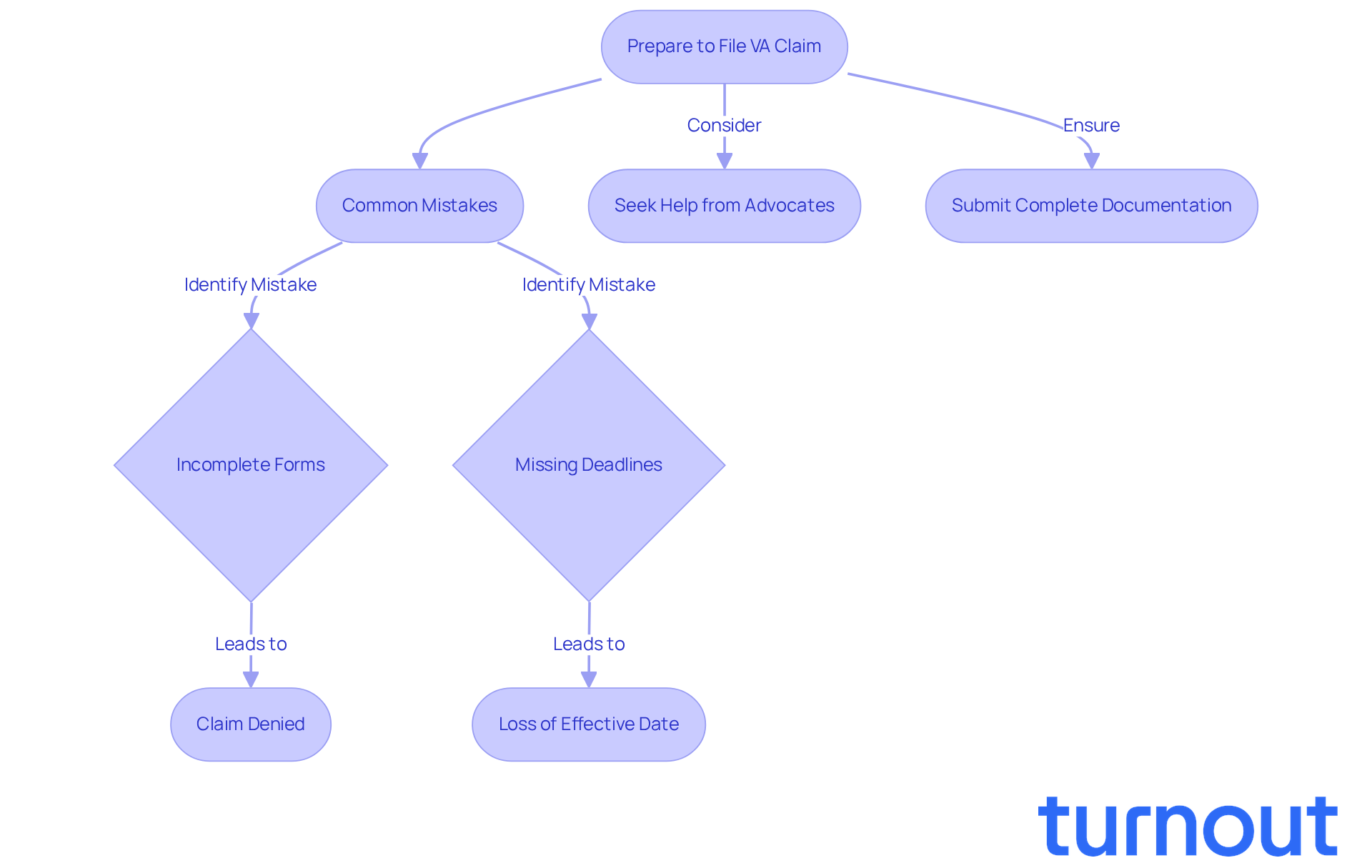 Follow the flow from preparing your claim to potential mistakes. Each mistake can lead to serious consequences, so it's important to avoid them to ensure your claim is successful.