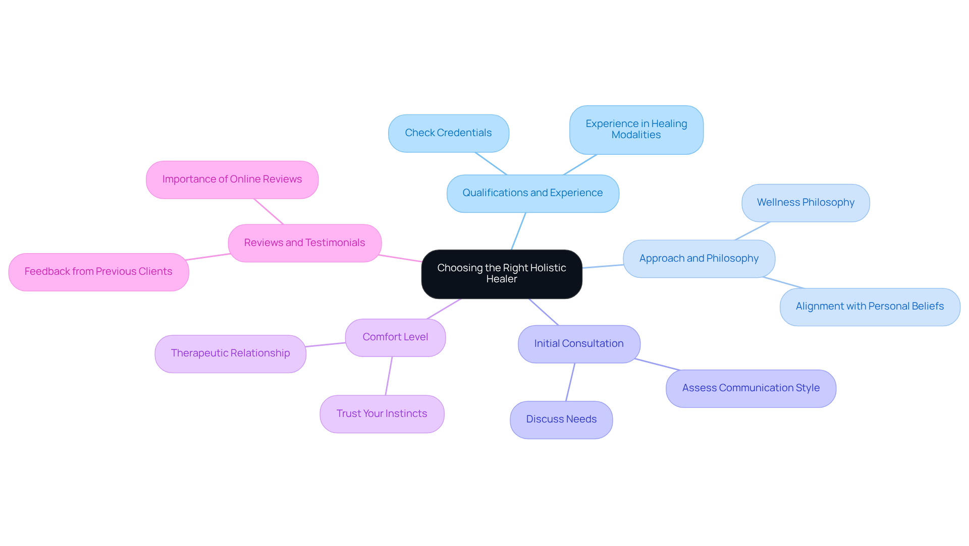 Start at the center with the main topic, then follow the branches to explore each criterion for selecting a healer. Each branch represents an important factor to consider, helping you make an informed choice.