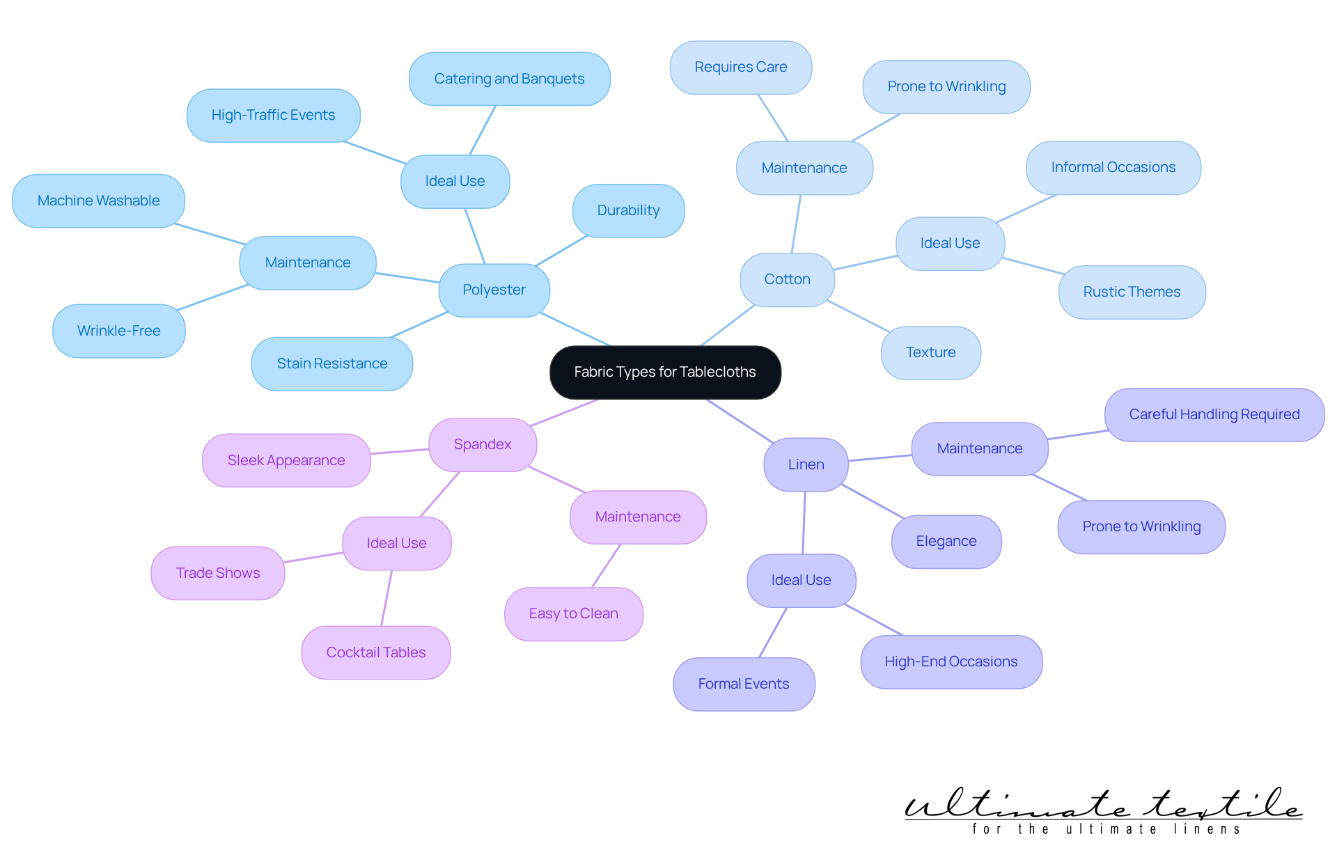 Start at the center with the main topic of fabric types, then explore each branch to learn about the specific fabrics and what makes them special for your events. Start at the center with the main topic of fabric types, then explore each branch to learn about the specific fabrics and what makes them special for your events.