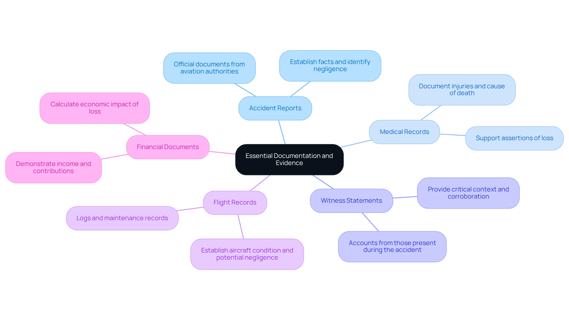 This mindmap shows the key types of documentation you need to gather after a tragic accident. Each branch represents a different category of evidence, helping you see how they all connect to support your case and honor your loved one's memory. This mindmap shows the key types of documentation you need to gather after a tragic accident. Each branch represents a different category of evidence, helping you see how they all connect to support your case and honor your loved one's memory.