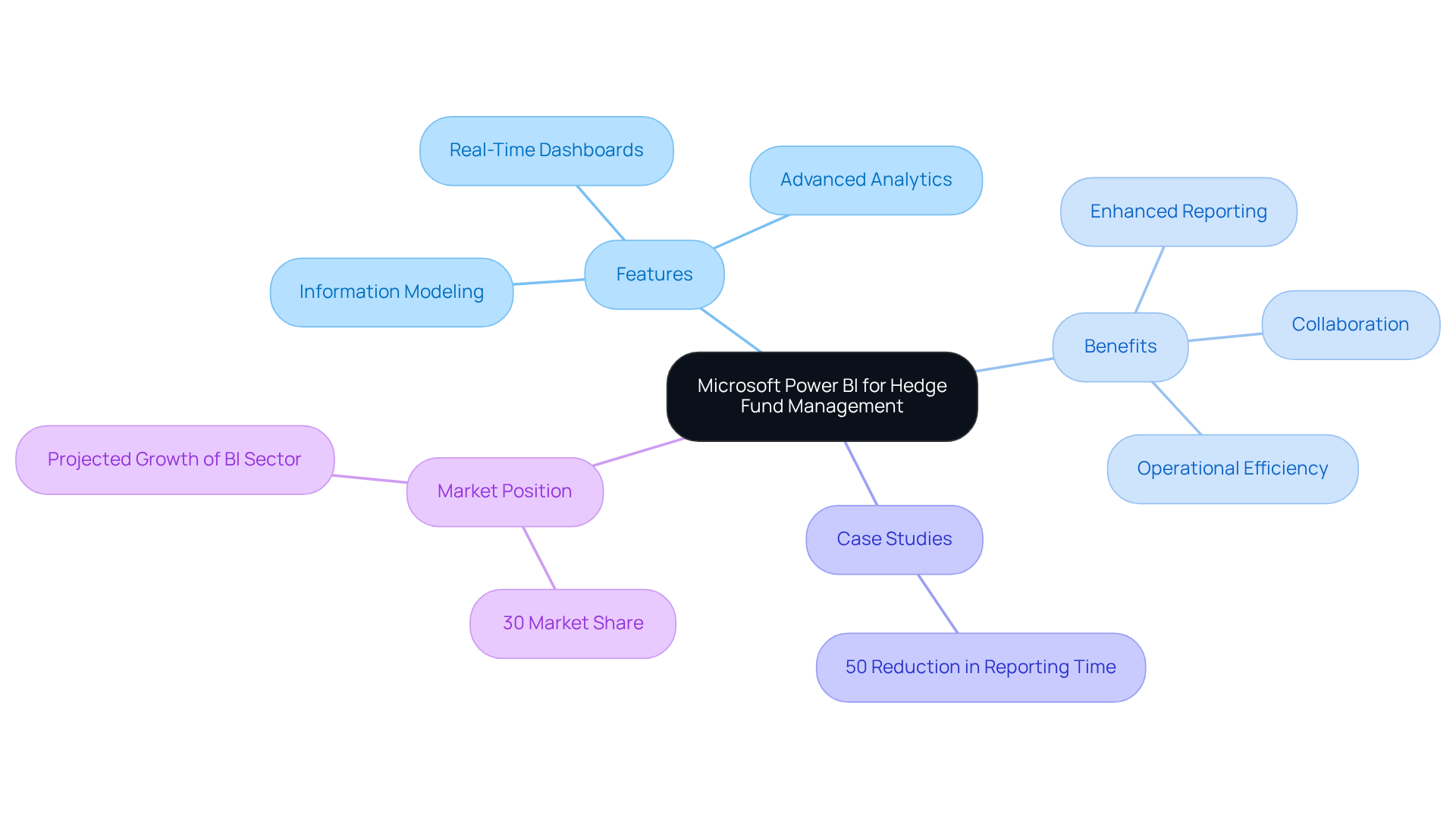 This mindmap starts with Power BI at the center, branching out to show its features, benefits, and real-world impact. Each branch represents a key aspect of how Power BI supports hedge fund managers, making it easier to see how everything connects. This mindmap starts with Power BI at the center, branching out to show its features, benefits, and real-world impact. Each branch represents a key aspect of how Power BI supports hedge fund managers, making it easier to see how everything connects.
