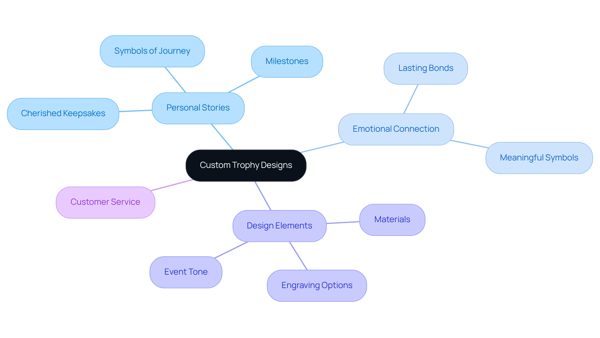 This mindmap illustrates how personal stories enhance trophy designs. Start at the center with the main idea, then explore how different themes connect to create meaningful awards. Each branch represents a key aspect of the design process, showing how they contribute to the emotional significance of the trophies.