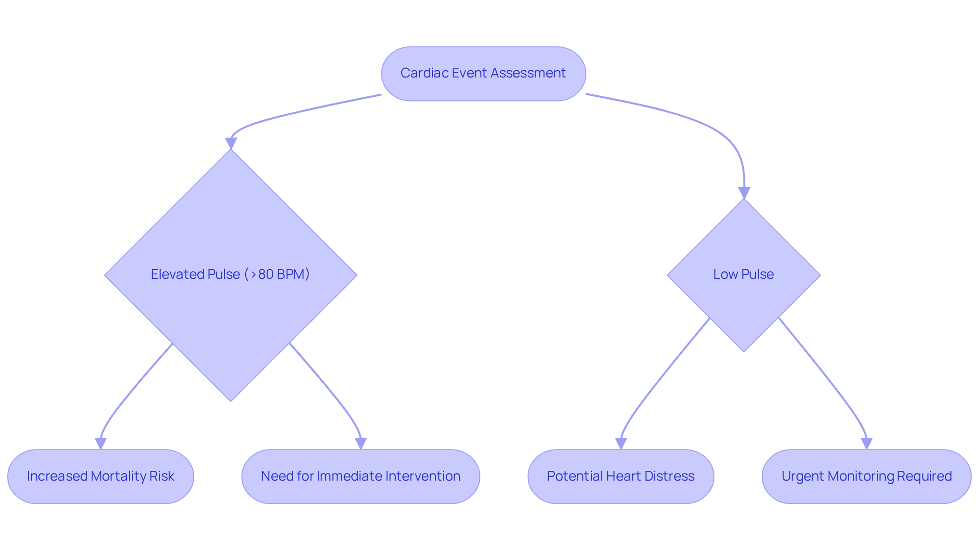 This flowchart guides you through the assessment of BPM during a cardiac event. Follow the paths based on pulse readings to understand the necessary actions and their implications for patient care. This flowchart guides you through the assessment of BPM during a cardiac event. Follow the paths based on pulse readings to understand the necessary actions and their implications for patient care.