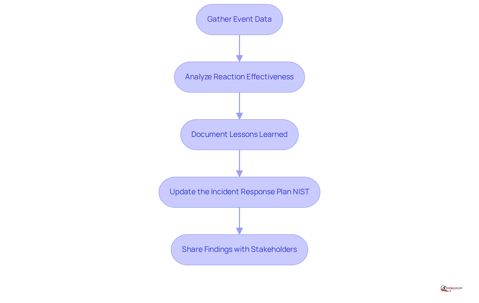 Each box represents a crucial step in improving incident response. Follow the arrows to see how each step leads to the next, helping organizations enhance their cybersecurity posture. Each box represents a crucial step in improving incident response. Follow the arrows to see how each step leads to the next, helping organizations enhance their cybersecurity posture.