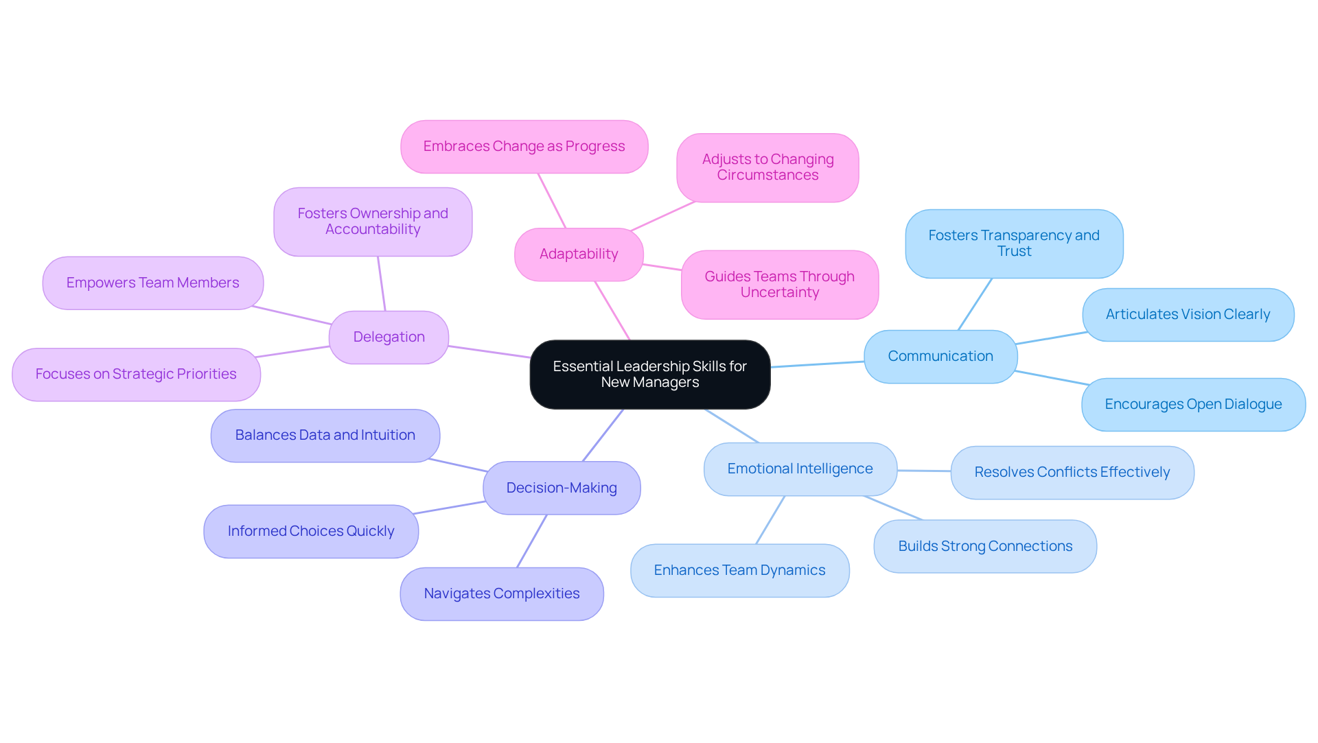 This mindmap shows the key skills new managers should focus on. Each branch represents a skill, and the sub-branches explain why each skill is important. Follow the branches to see how these skills connect to effective leadership.