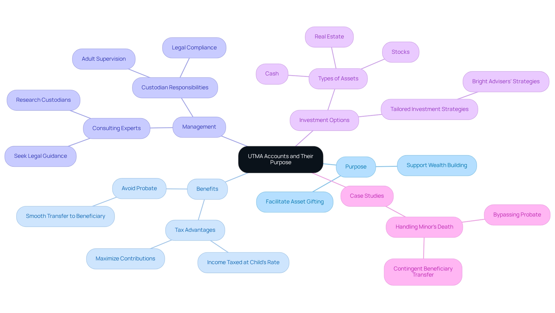 At the center is the concept of UTMA accounts, with branches leading to different aspects like purpose and benefits. Each branch provides deeper insights, helping you understand how these accounts play a role in family wealth management. At the center is the concept of UTMA accounts, with branches leading to different aspects like purpose and benefits. Each branch provides deeper insights, helping you understand how these accounts play a role in family wealth management.
