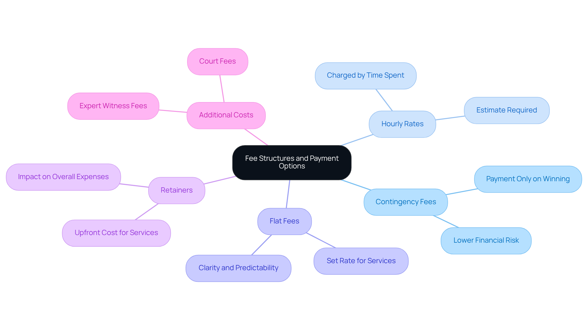 The central node represents the main topic of fee structures. Each branch shows a different payment option, with details that explain what each type means. This helps you see all your choices at a glance and understand how they differ. The central node represents the main topic of fee structures. Each branch shows a different payment option, with details that explain what each type means. This helps you see all your choices at a glance and understand how they differ.