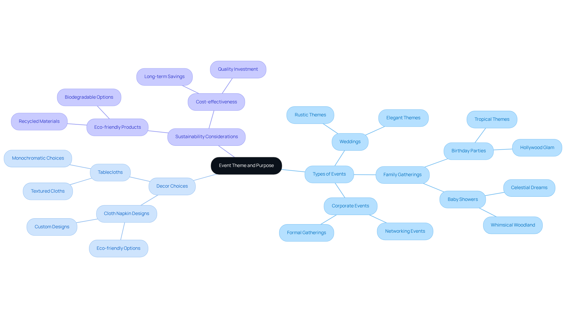 Start at the center with the main theme of your event, then follow the branches to explore how it influences different aspects like decor and sustainability. Each branch represents a key area to consider when planning your gathering.