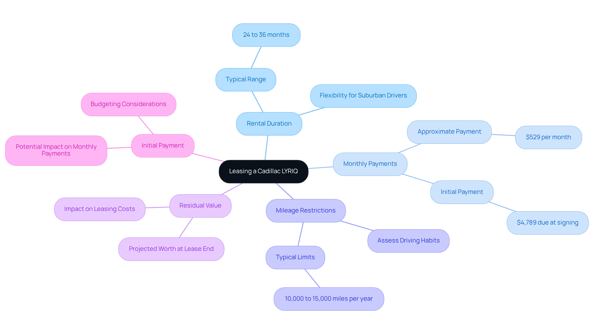 This mindmap helps you understand the essential aspects of leasing a Cadillac LYRIQ. Start at the center with the main topic, then follow the branches to explore each key concept. Each branch provides important details that can help you make informed decisions about your leasing experience. This mindmap helps you understand the essential aspects of leasing a Cadillac LYRIQ. Start at the center with the main topic, then follow the branches to explore each key concept. Each branch provides important details that can help you make informed decisions about your leasing experience.