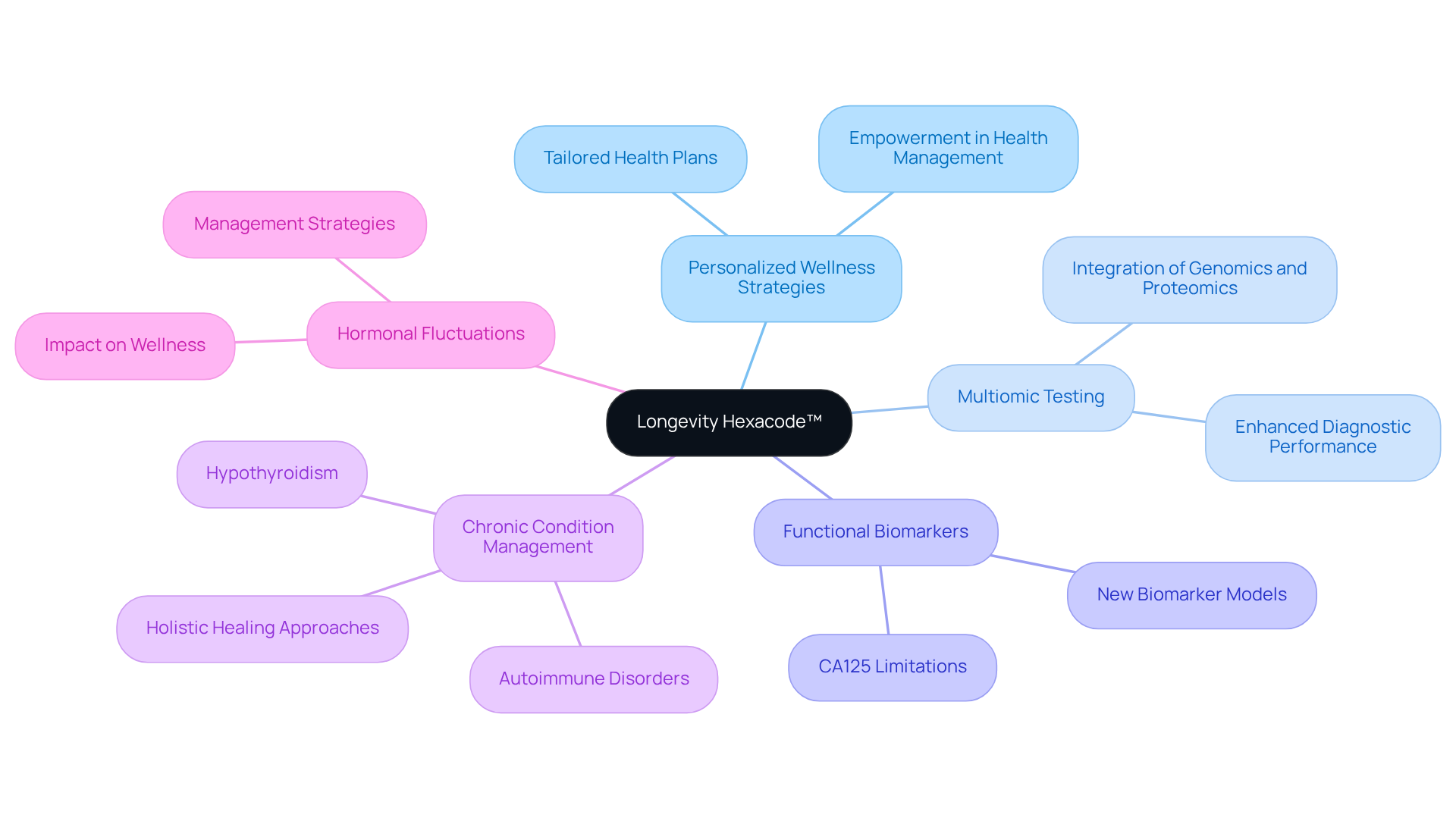 The central node represents the Longevity Hexacode™, while the branches show different aspects of personalized wellness management. Each color-coded branch highlights a key area, helping you understand how they all connect to improve health and well-being.