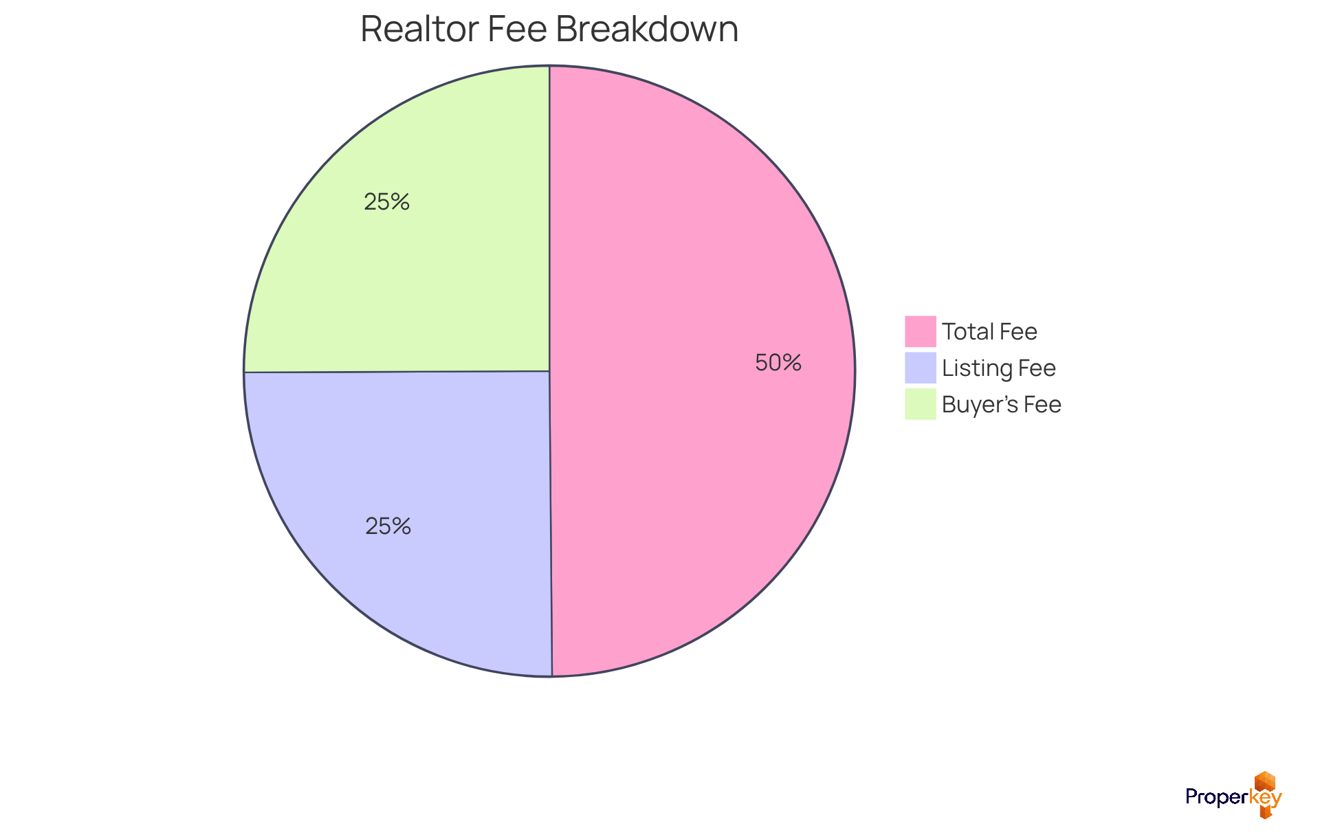 This pie chart shows how realtor fees are divided. The larger the slice, the more significant that fee is in the overall cost of selling a home. The listing and buyer's fees are typically similar, while the total fee represents the combined cost. This pie chart shows how realtor fees are divided. The larger the slice, the more significant that fee is in the overall cost of selling a home. The listing and buyer's fees are typically similar, while the total fee represents the combined cost.