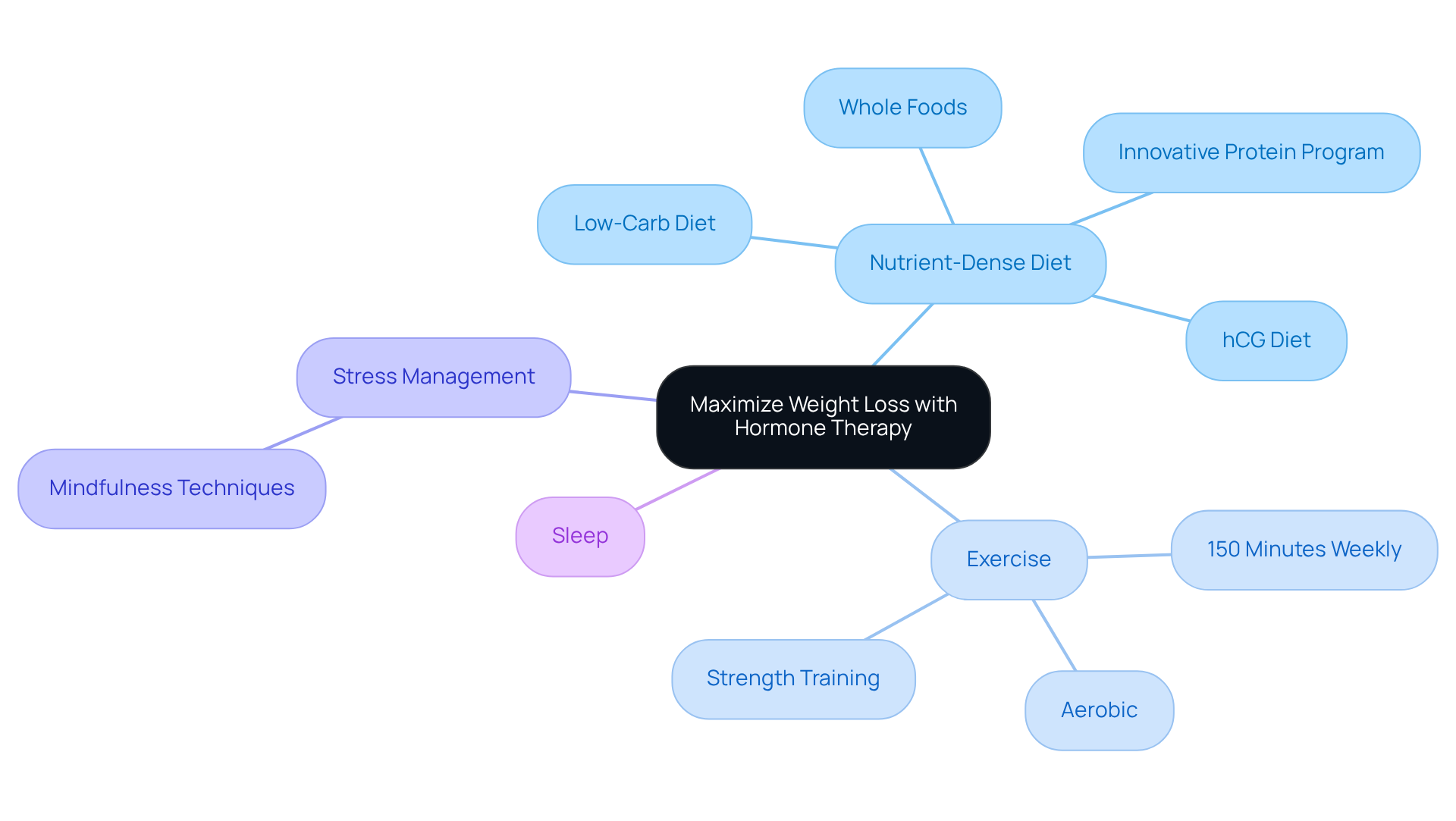 The central node represents the main goal of maximizing weight loss with hormone therapy. Each branch shows a key area of focus, and the sub-branches detail specific strategies or recommendations. Follow the branches to see how each lifestyle change contributes to your weight loss journey.