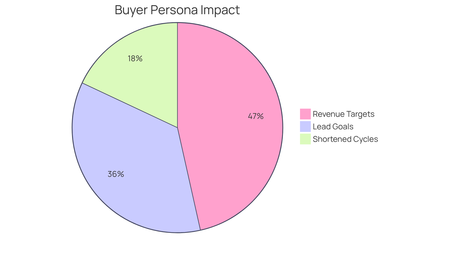 Each slice of the pie shows how many businesses benefit from using buyer personas. The larger the slice, the more businesses are achieving success in that area. This helps you see the importance of understanding your audience's needs.
