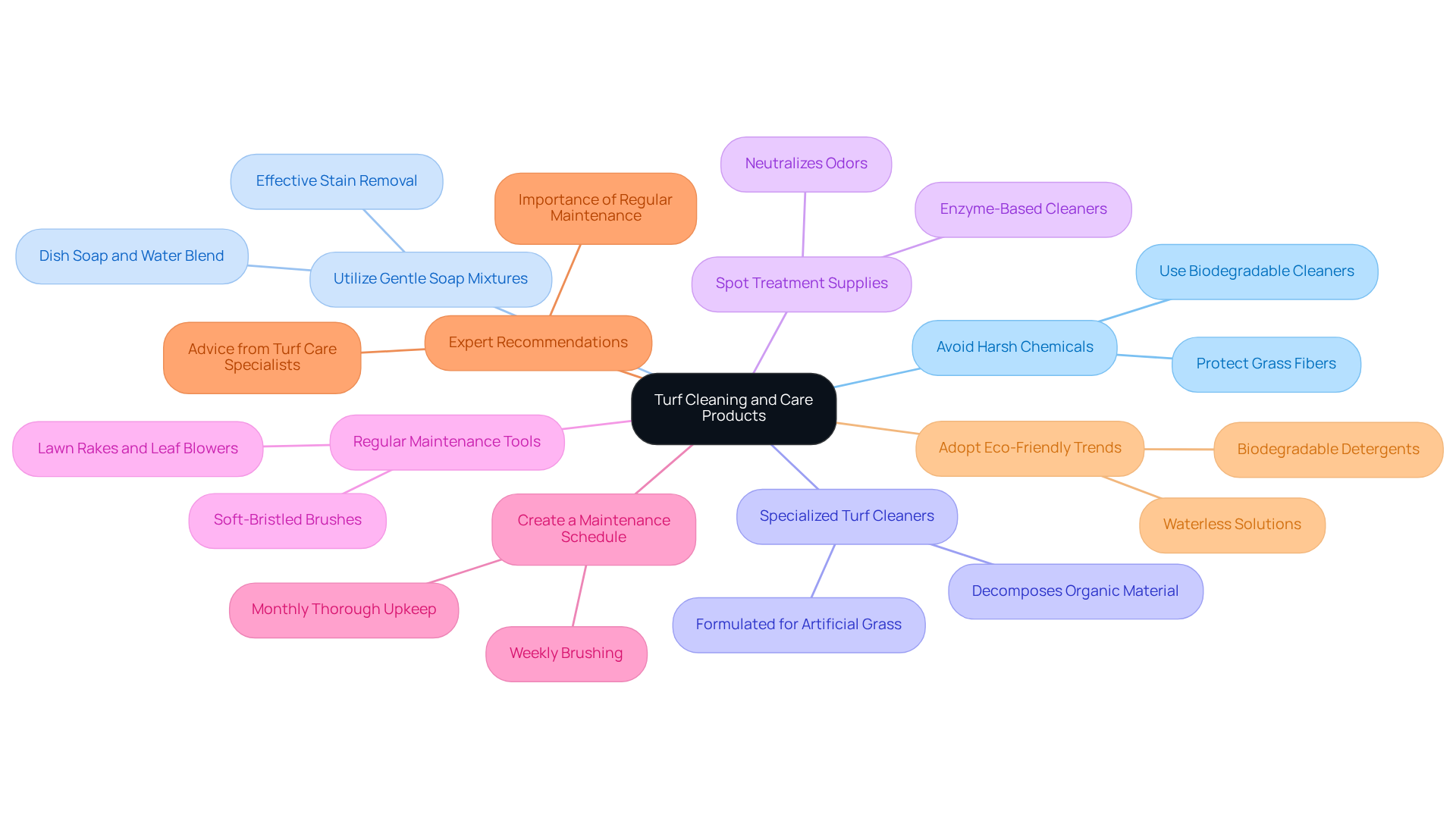 The central node represents the main topic of turf care, while each branch highlights a specific tip. Follow the branches to explore different aspects of maintaining your turf, from product choices to maintenance routines.
