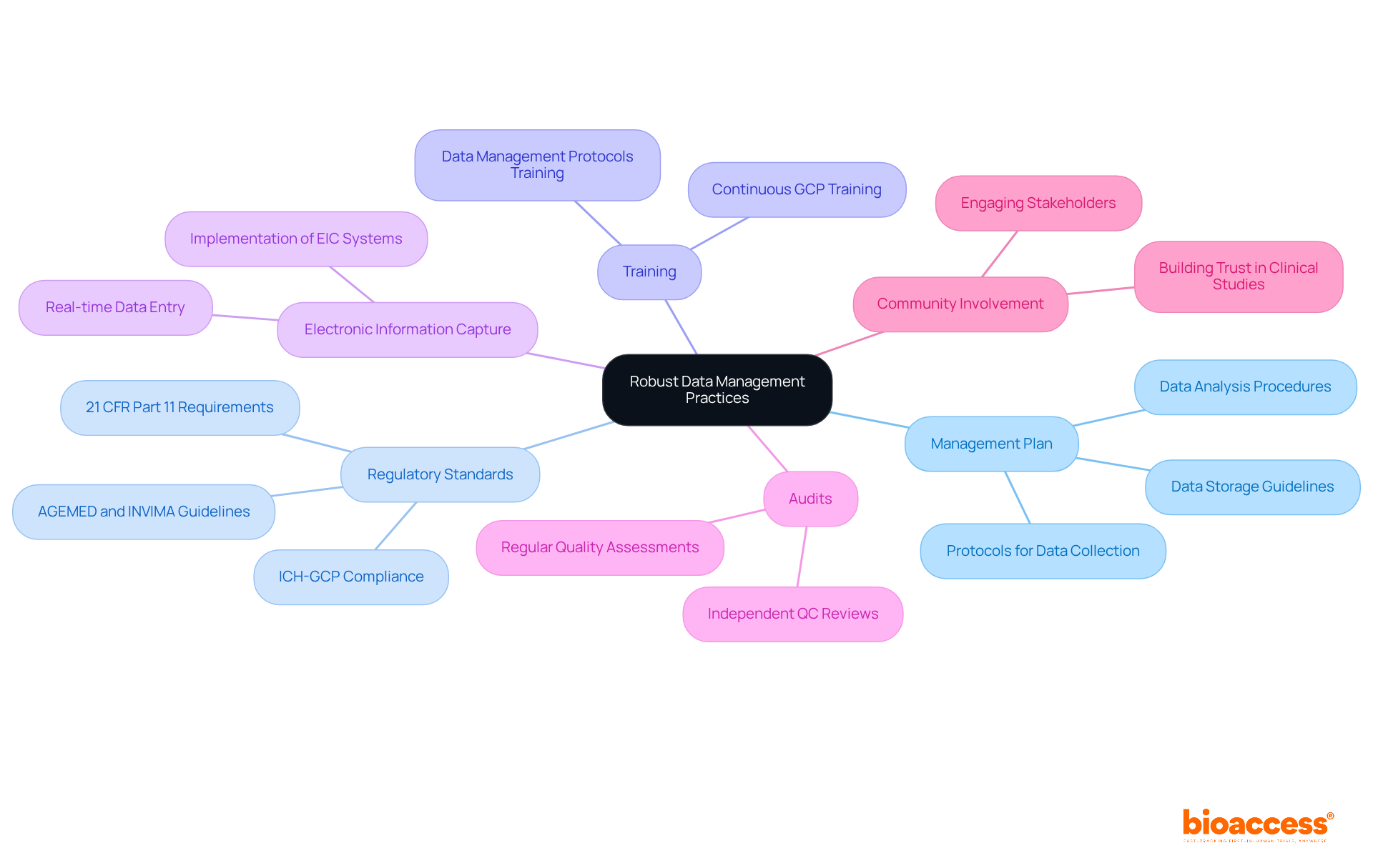 This mindmap illustrates the essential components of effective data management practices. Start at the center with the main topic, then explore each branch to understand how different practices contribute to compliance and integrity in clinical trials.