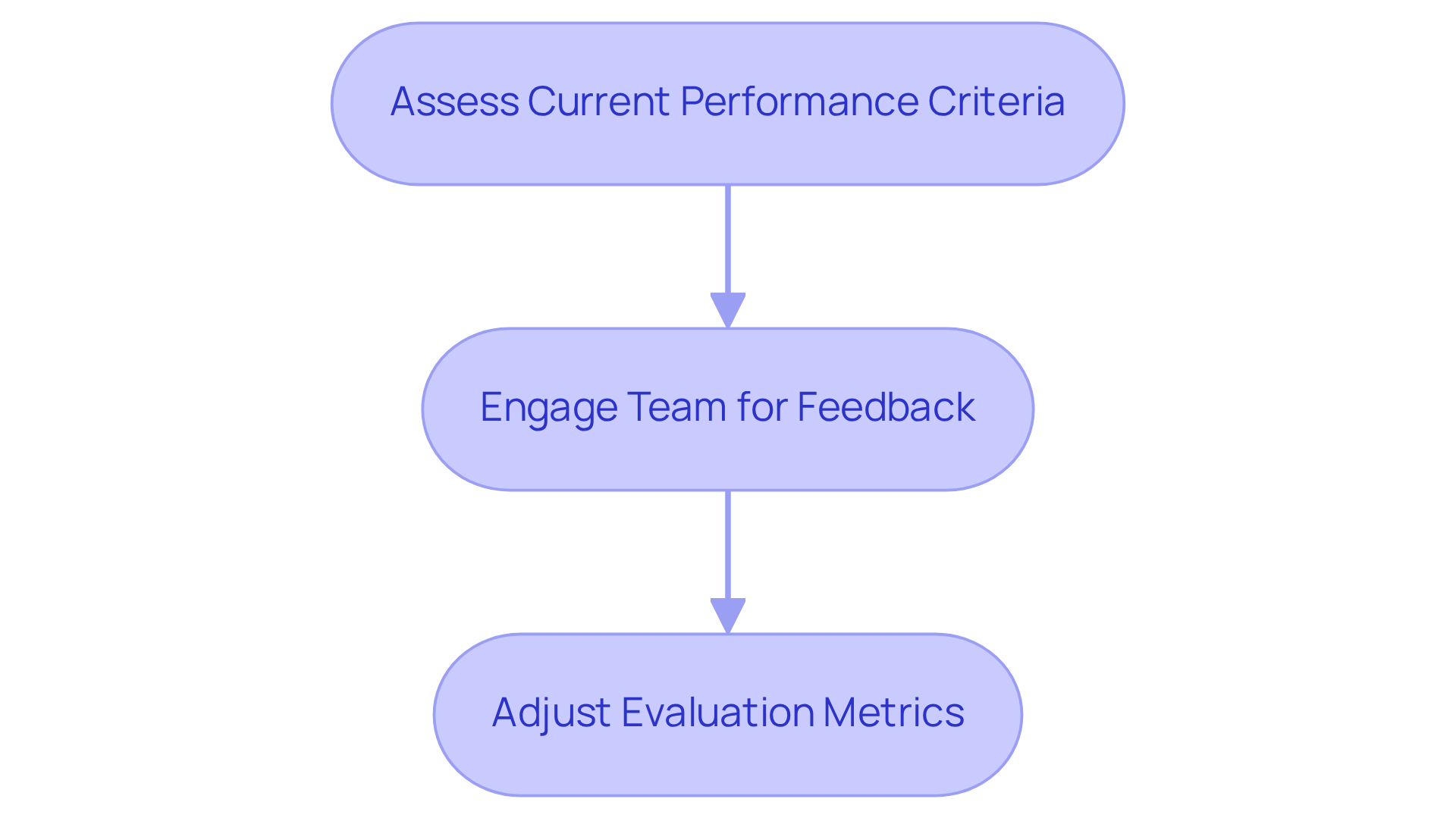 Follow the arrows to see how to adapt your performance standards: start by assessing what you have, then get feedback from your team, and finally adjust your metrics based on what you learn. Follow the arrows to see how to adapt your performance standards: start by assessing what you have, then get feedback from your team, and finally adjust your metrics based on what you learn.