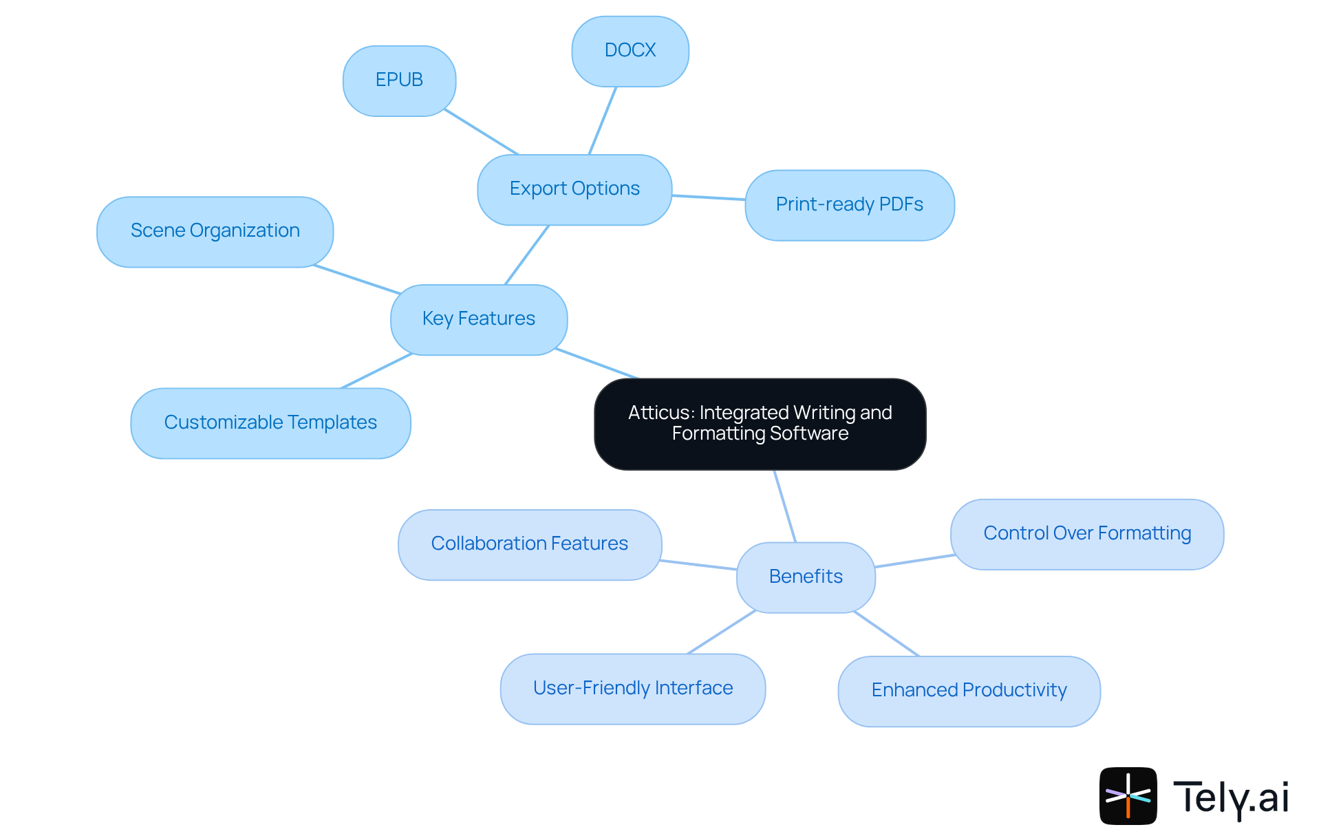 Start at the center with Atticus, then explore its features and benefits through the branches. Each branch represents a key aspect of the software, showing how it supports writers in their publishing journey.