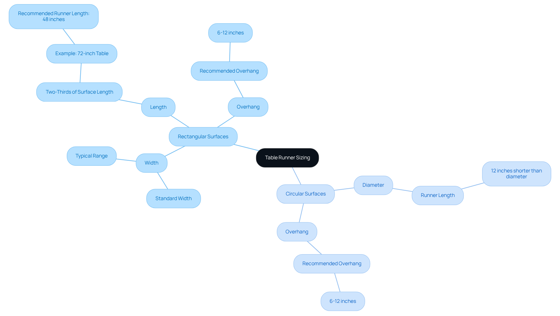 Start at the center with the main topic of table runner sizing, then follow the branches to see specific guidelines for rectangular and circular tables. Each branch provides essential measurements to help you choose the perfect runner for your event.