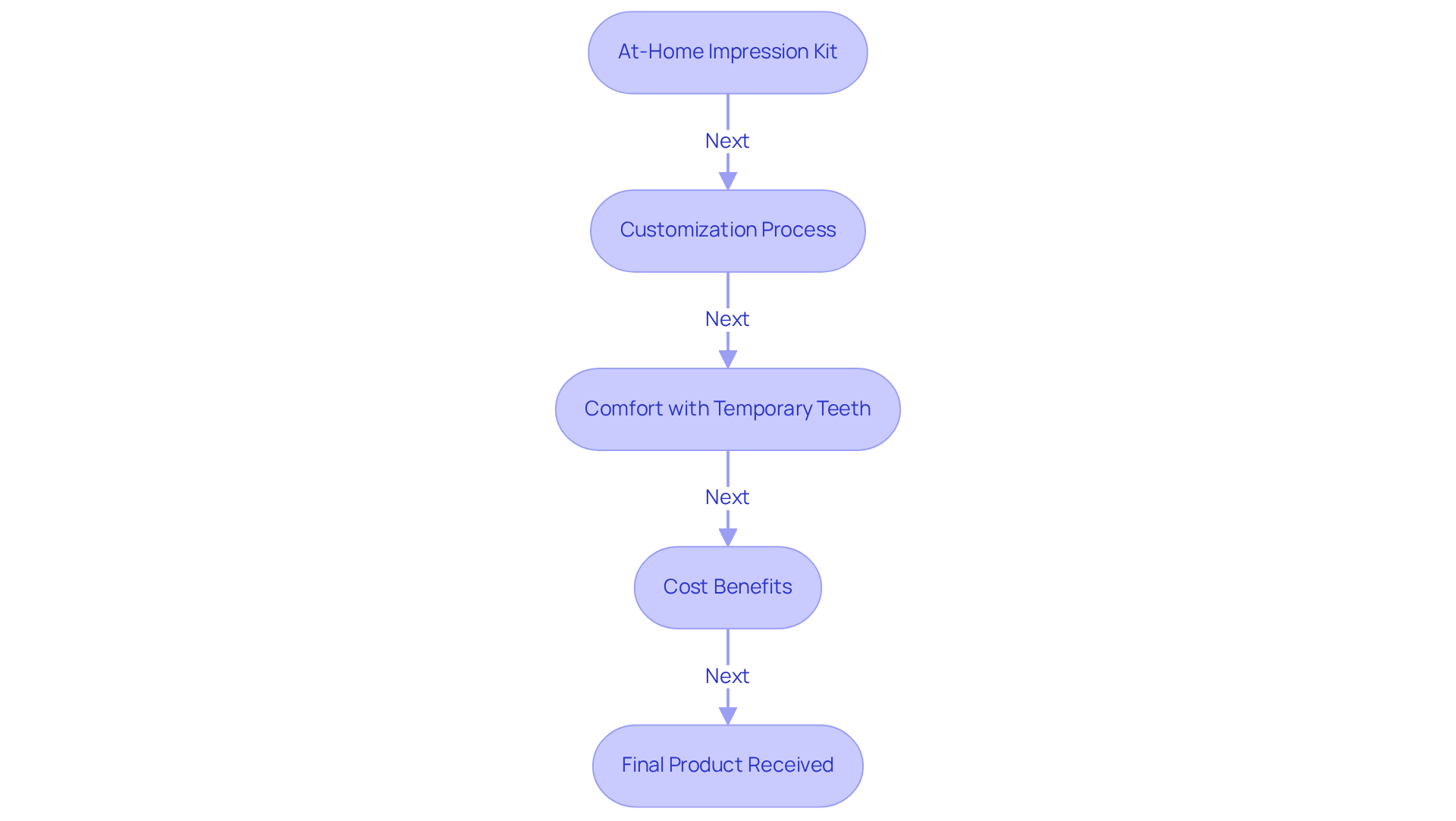 Follow the arrows to see how you move from taking an impression to enjoying your new dentures, with each step emphasizing comfort and value. Follow the arrows to see how you move from taking an impression to enjoying your new dentures, with each step emphasizing comfort and value.
