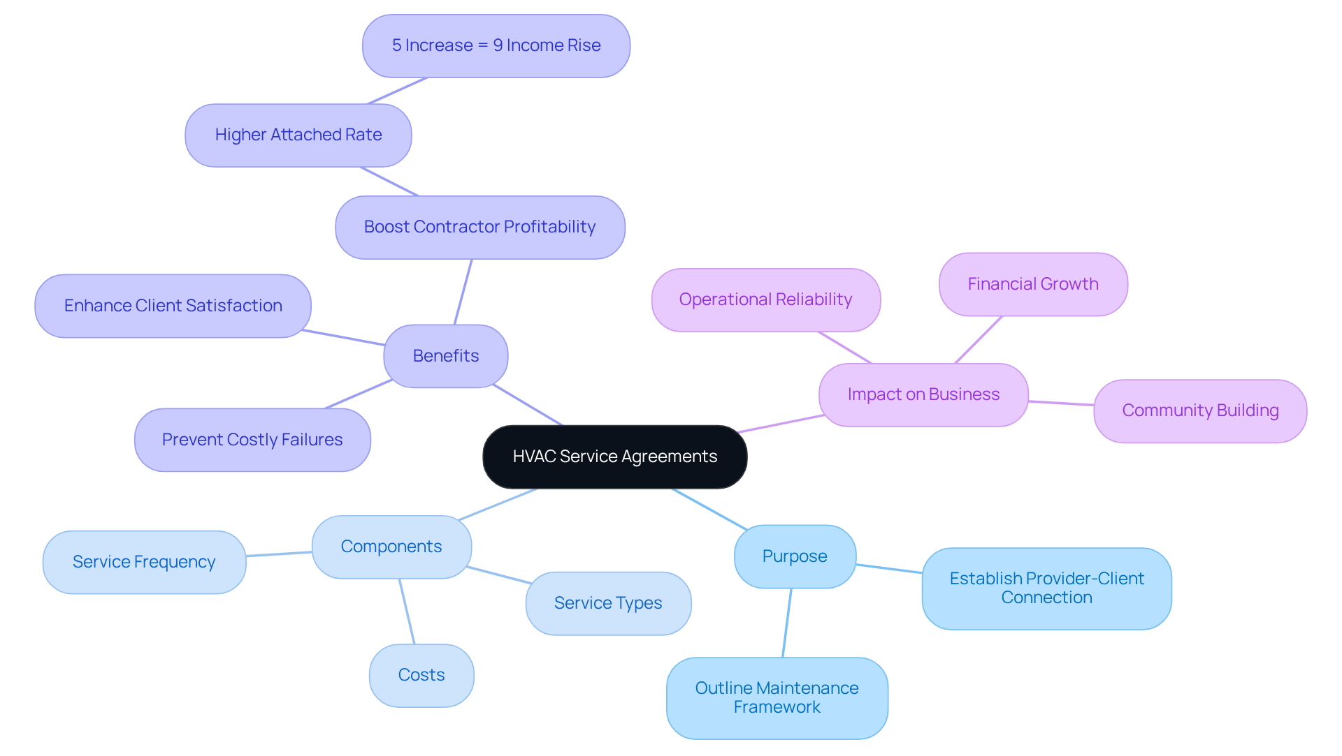 The central node represents the main concept of HVAC service agreements, with branches showing different aspects like their purpose, key components, and the benefits they provide to both contractors and clients.