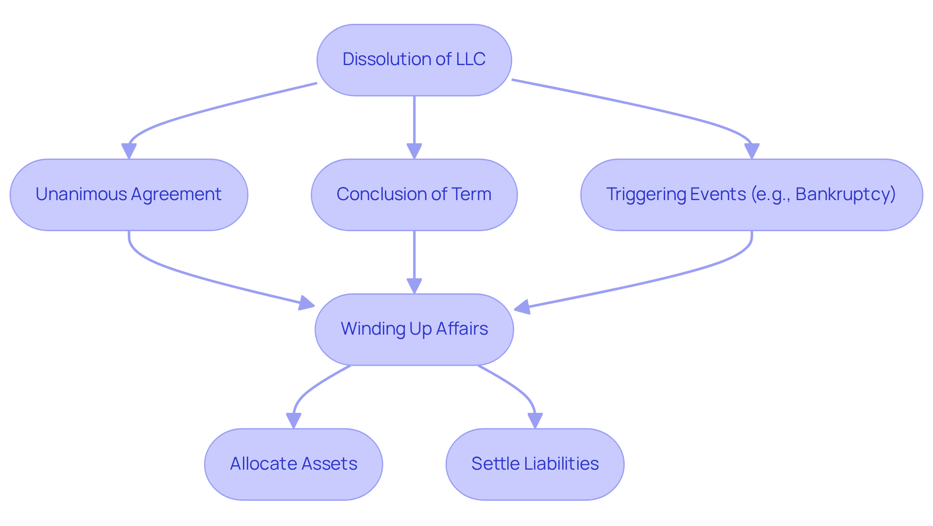 This flowchart outlines the steps for dissolving an LLC. Start with the reasons for dissolution, then follow the arrows to see how to wind up the LLC's affairs, including asset allocation and settling liabilities. This flowchart outlines the steps for dissolving an LLC. Start with the reasons for dissolution, then follow the arrows to see how to wind up the LLC's affairs, including asset allocation and settling liabilities.
