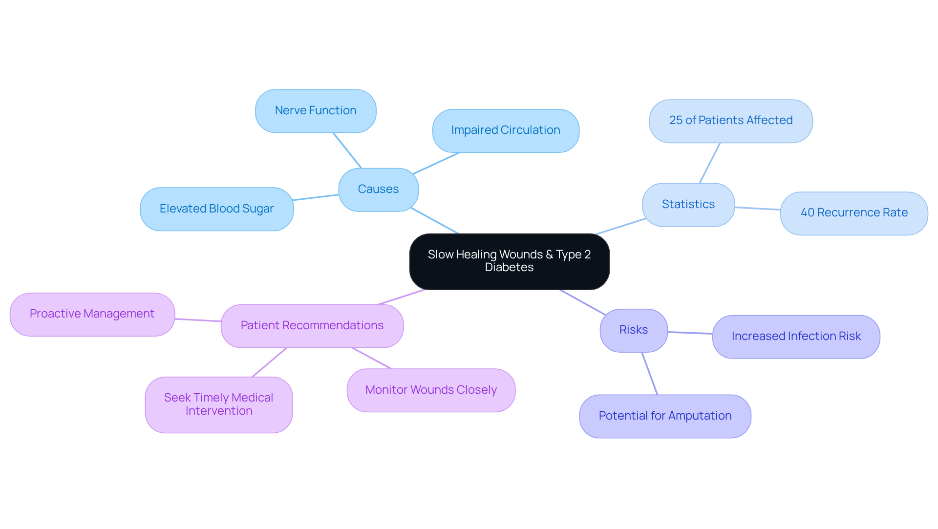 The center shows the main topic, and the branches provide more details about causes, statistics, and what patients can do. Each color represents a different category to help you see the connections easily. The center shows the main topic, and the branches provide more details about causes, statistics, and what patients can do. Each color represents a different category to help you see the connections easily.