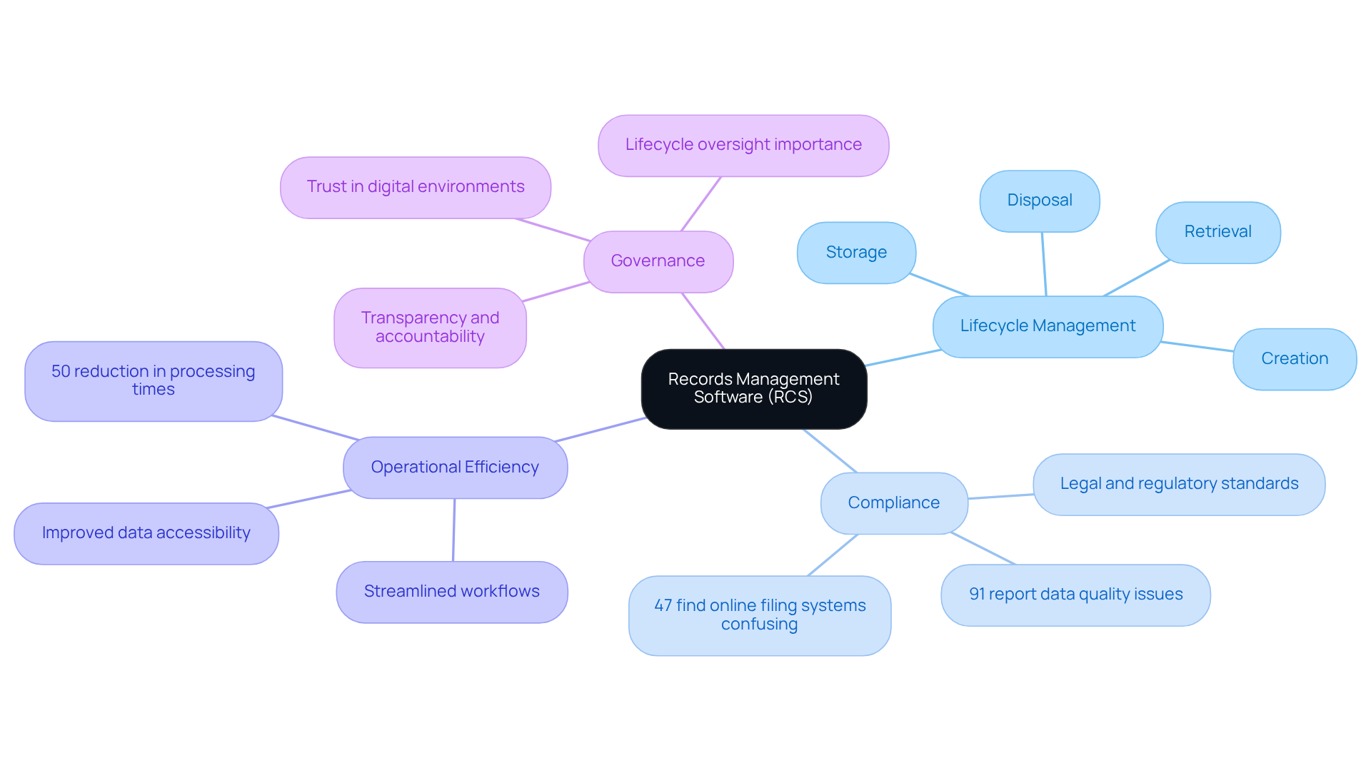 The central node represents RCS, with branches showing its key functions and benefits. Each sub-branch provides more detail, helping you understand how RCS contributes to compliance and operational efficiency. The central node represents RCS, with branches showing its key functions and benefits. Each sub-branch provides more detail, helping you understand how RCS contributes to compliance and operational efficiency.