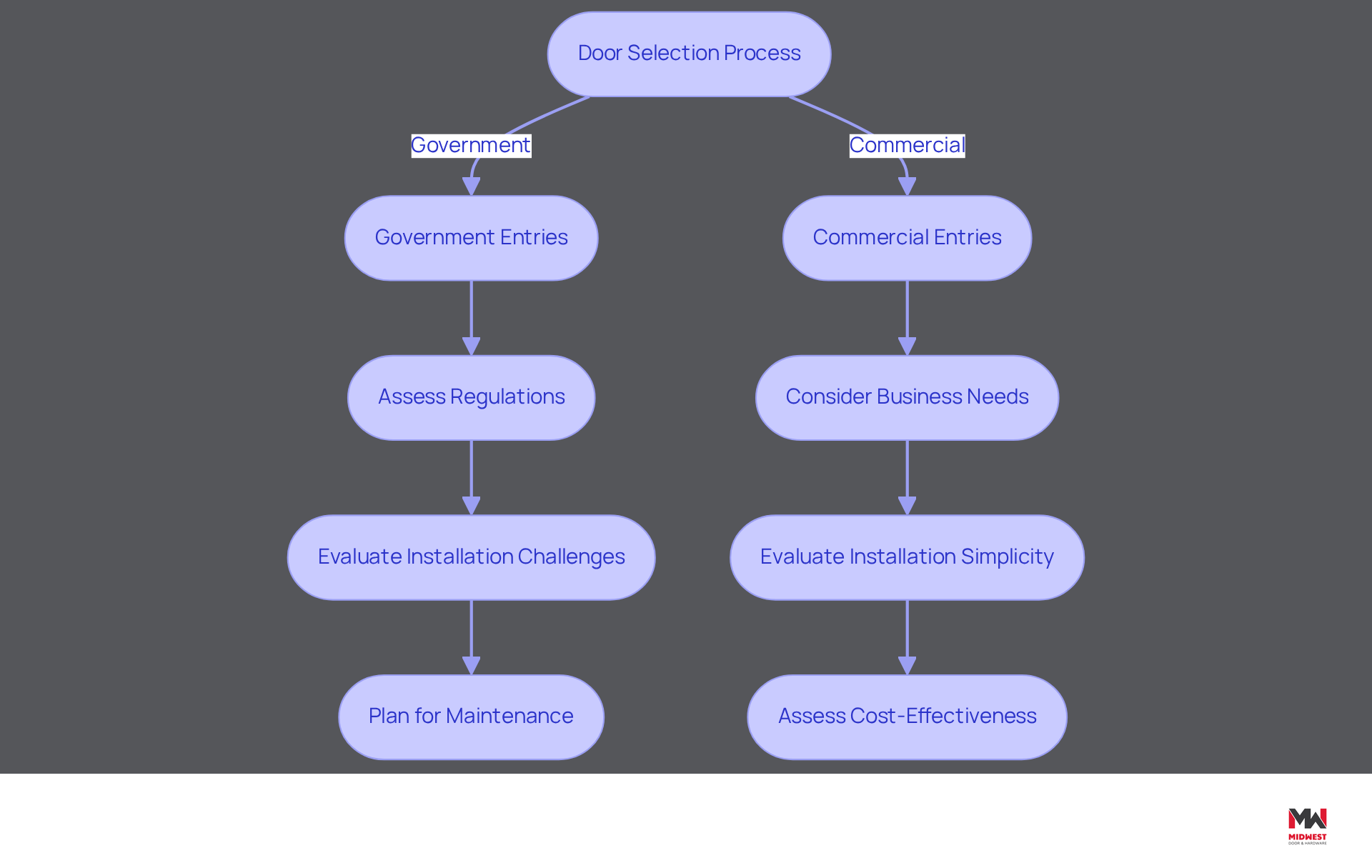 This flowchart guides you through the decision-making process for selecting doors. Start at the top and follow the paths for government or commercial entries, noting the key considerations and steps involved in each choice.