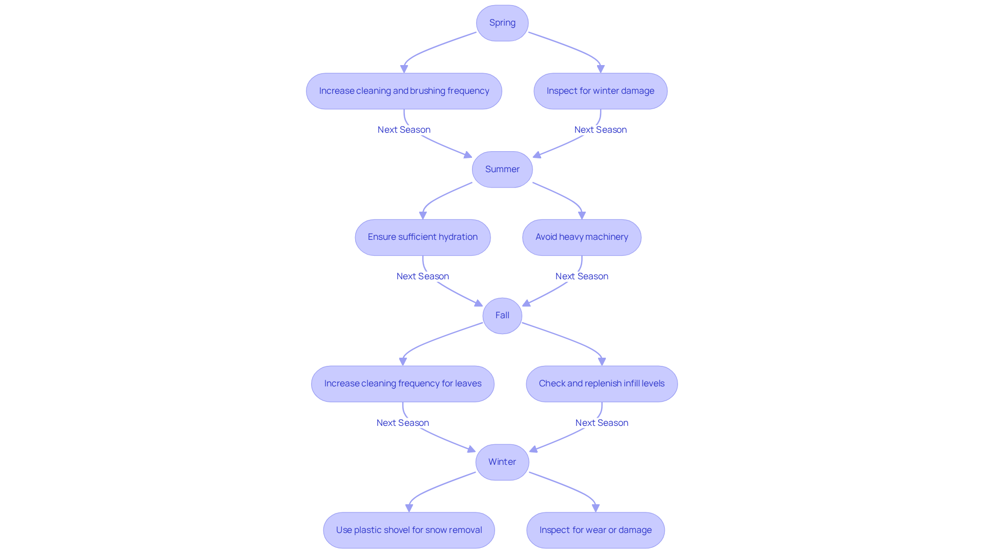 Each box represents a season and the actions to take for maintaining the putting green. Follow the arrows to see how maintenance changes with the seasons.