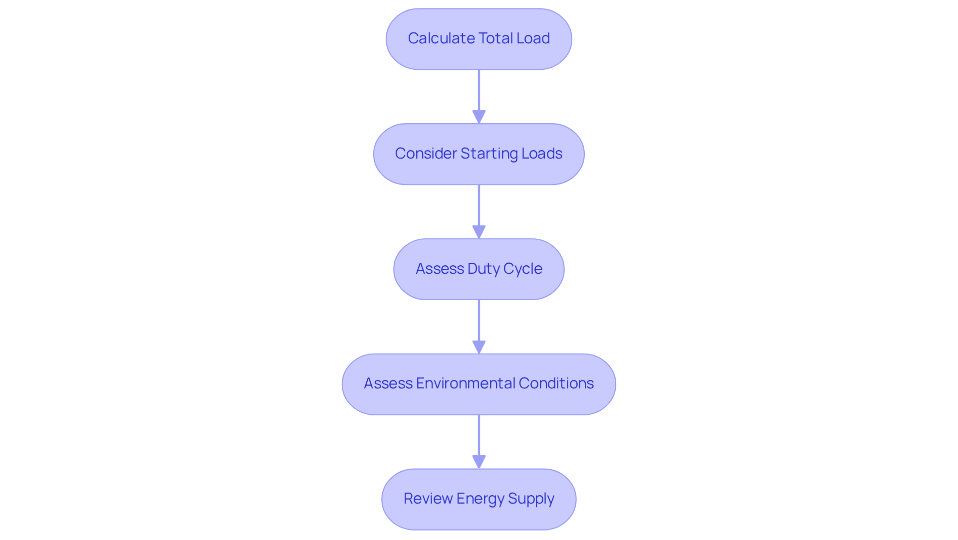 Each box represents a step in the process of selecting the right generator. Follow the arrows to see how each step leads to the next, ensuring you cover all necessary considerations before making your choice.