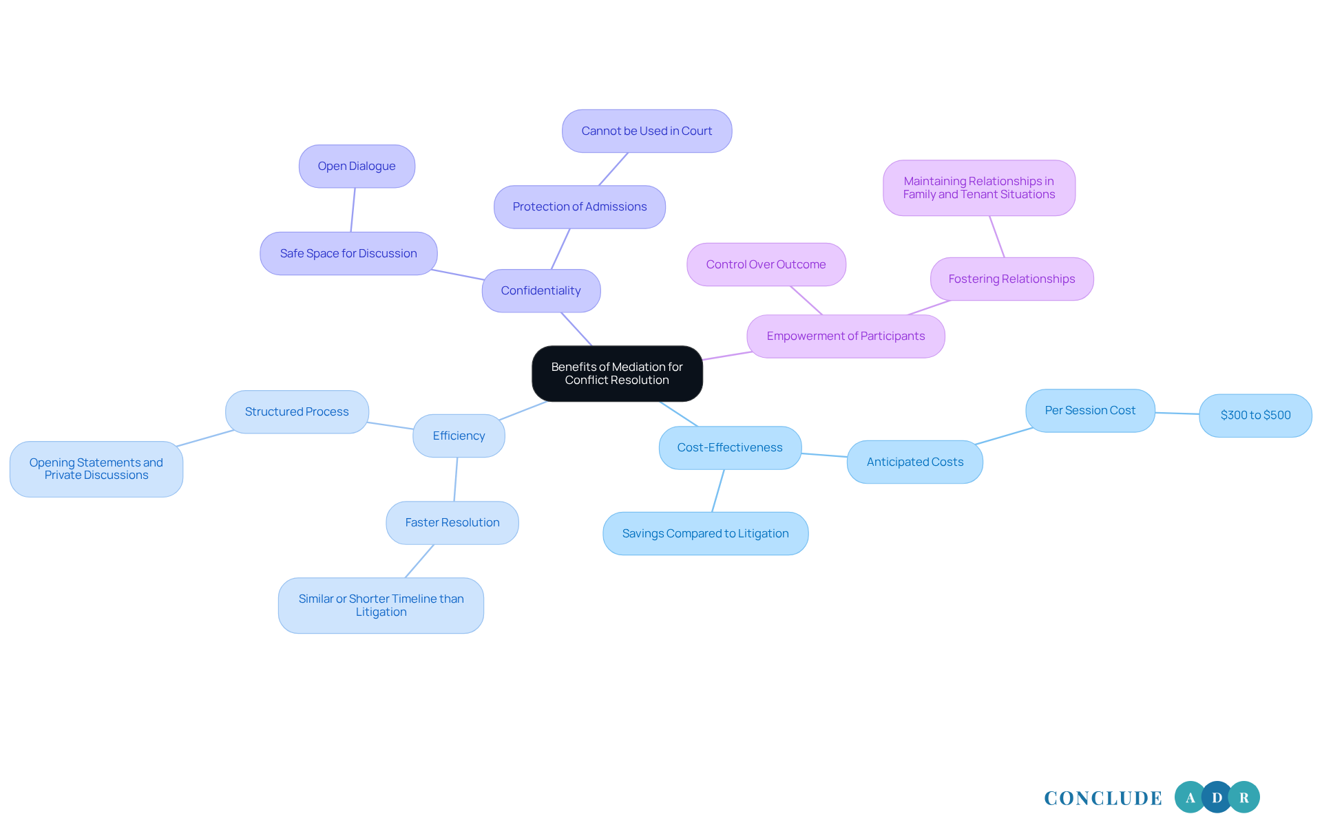 This mindmap illustrates how mediation helps resolve conflicts. Each branch shows a specific benefit, with further details underneath, helping you understand the overall advantages of choosing mediation over traditional litigation.