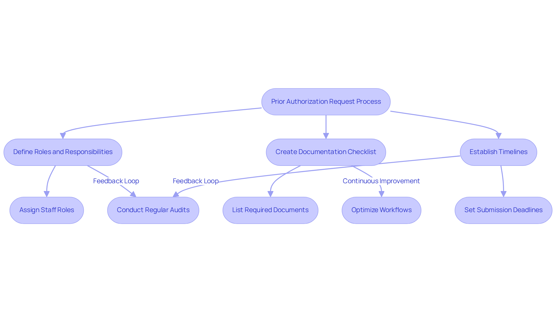 This flowchart outlines the steps healthcare facilities should take to streamline prior authorization requests. Follow the arrows to see how each step connects, from defining roles to establishing timelines, ensuring a smooth process for patient care.
