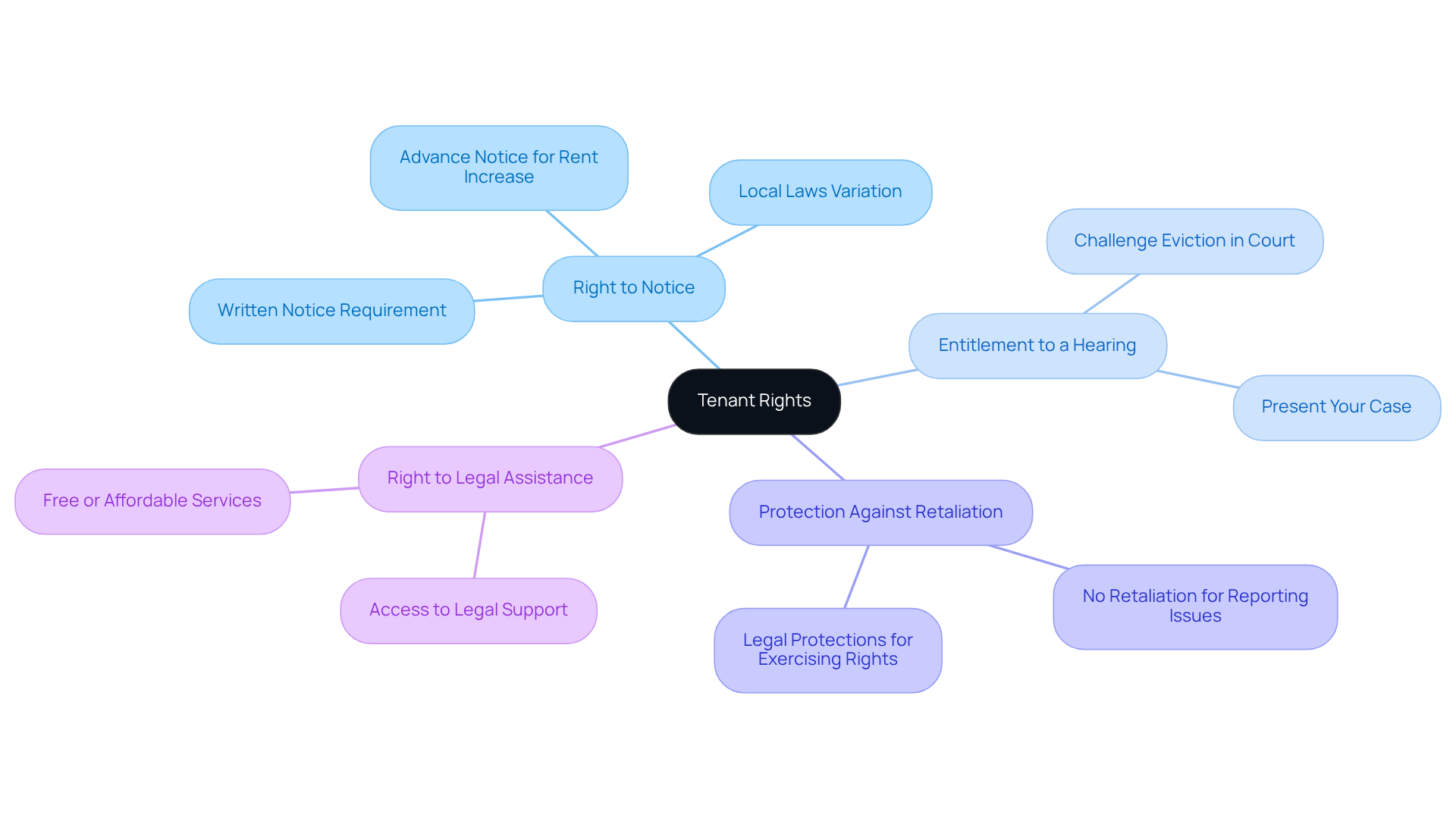 This mindmap illustrates your rights as a tenant. Start at the center with 'Tenant Rights' and follow the branches to learn about your specific entitlements. Each branch represents a key right, helping you understand how to protect yourself against unlawful eviction.