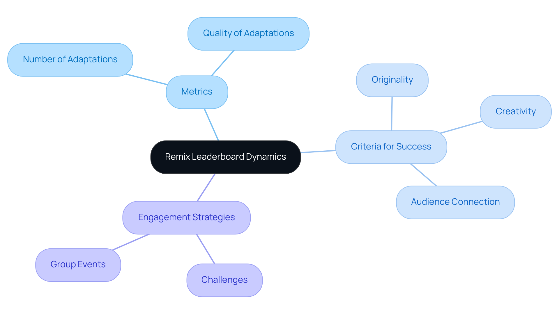 The central node represents the remix leaderboard, while the branches show the important factors that influence your ranking. Follow the branches to see how you can improve your position and engage with the community. The central node represents the remix leaderboard, while the branches show the important factors that influence your ranking. Follow the branches to see how you can improve your position and engage with the community.