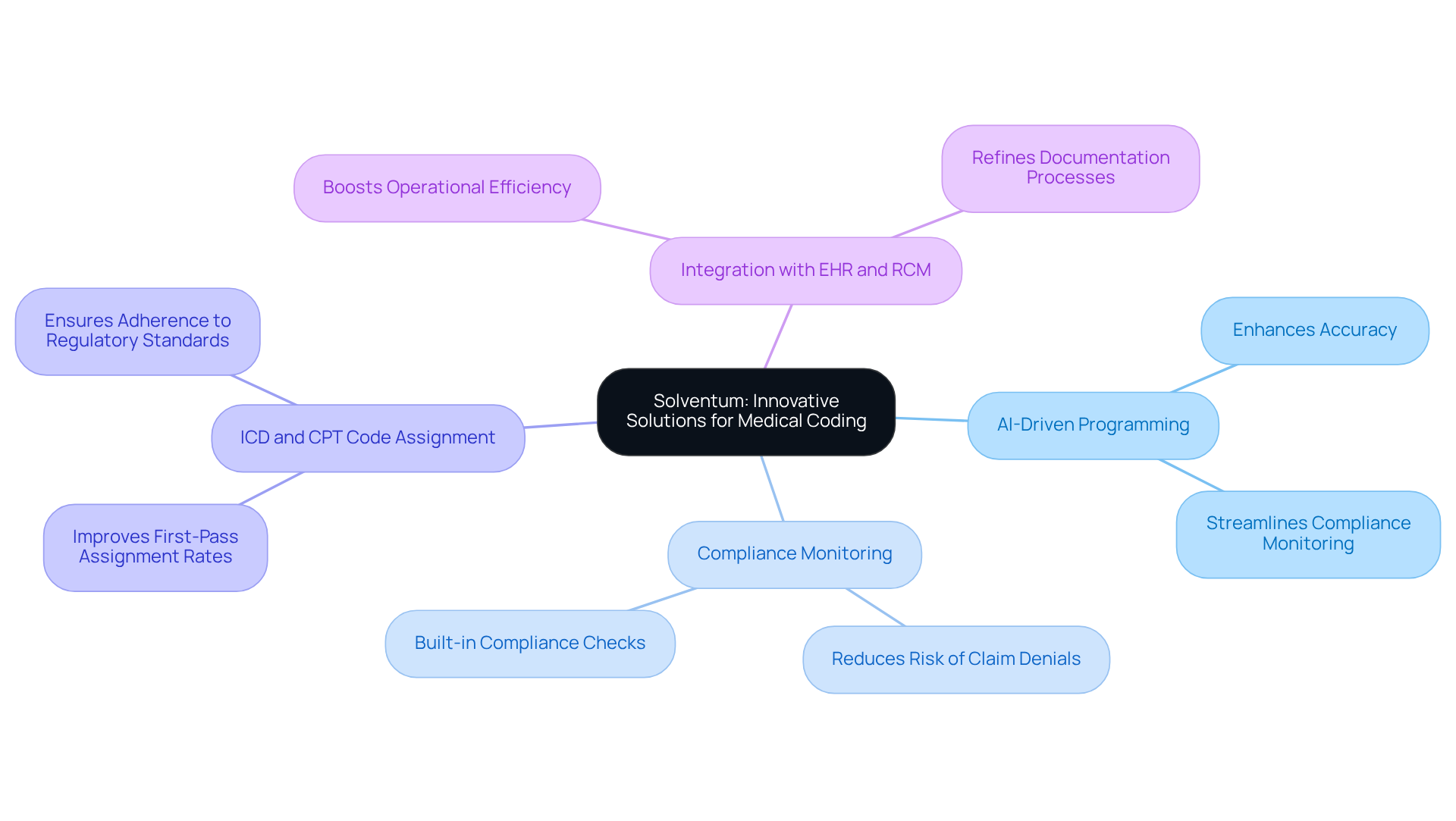 The central node represents Solventum's main focus on innovation. Each branch highlights a key feature or benefit, showing how they contribute to improving medical coding processes.