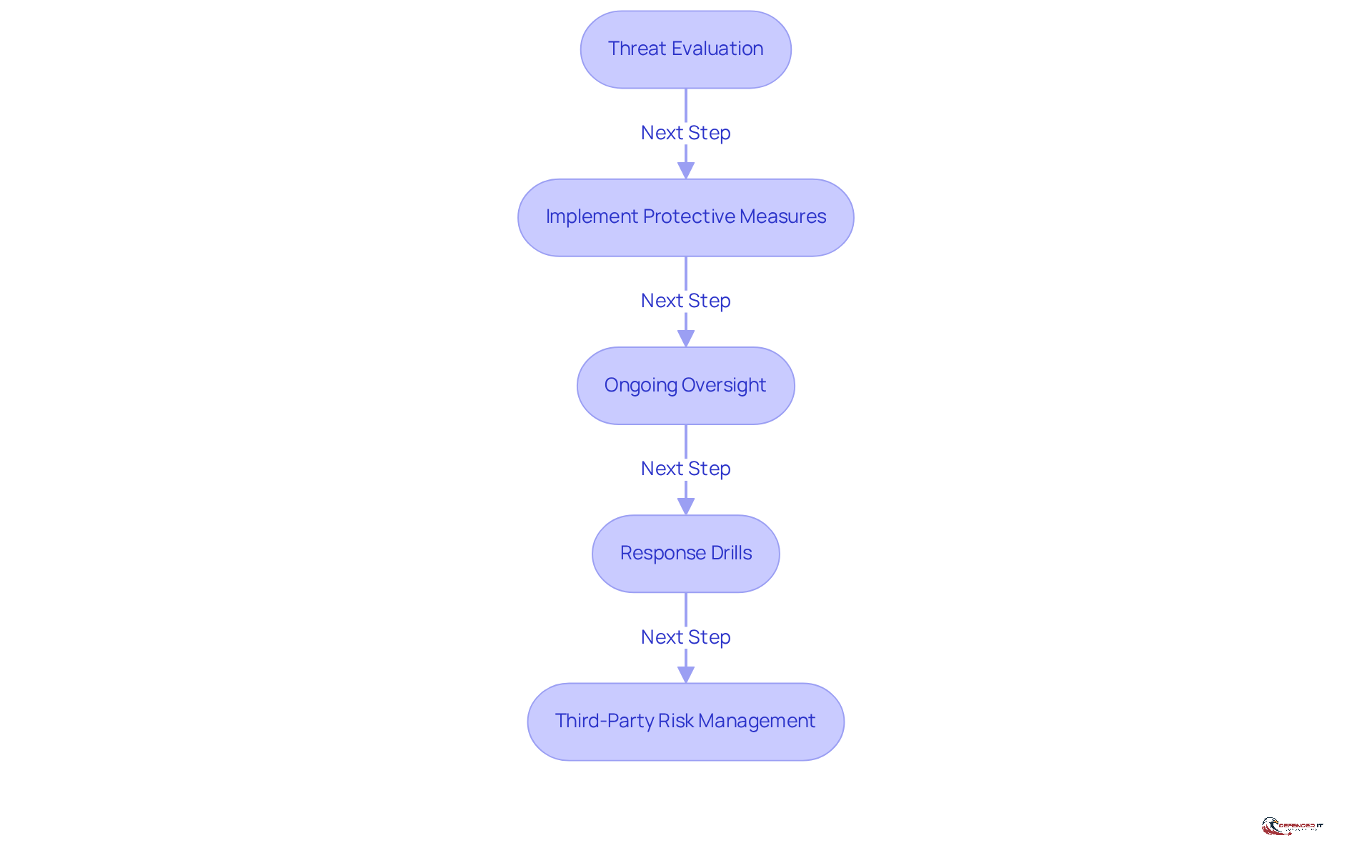 Each box represents a key strategy for mitigating risks. Follow the arrows to see how each step builds on the previous one, guiding organizations toward a more secure environment. Each box represents a key strategy for mitigating risks. Follow the arrows to see how each step builds on the previous one, guiding organizations toward a more secure environment.