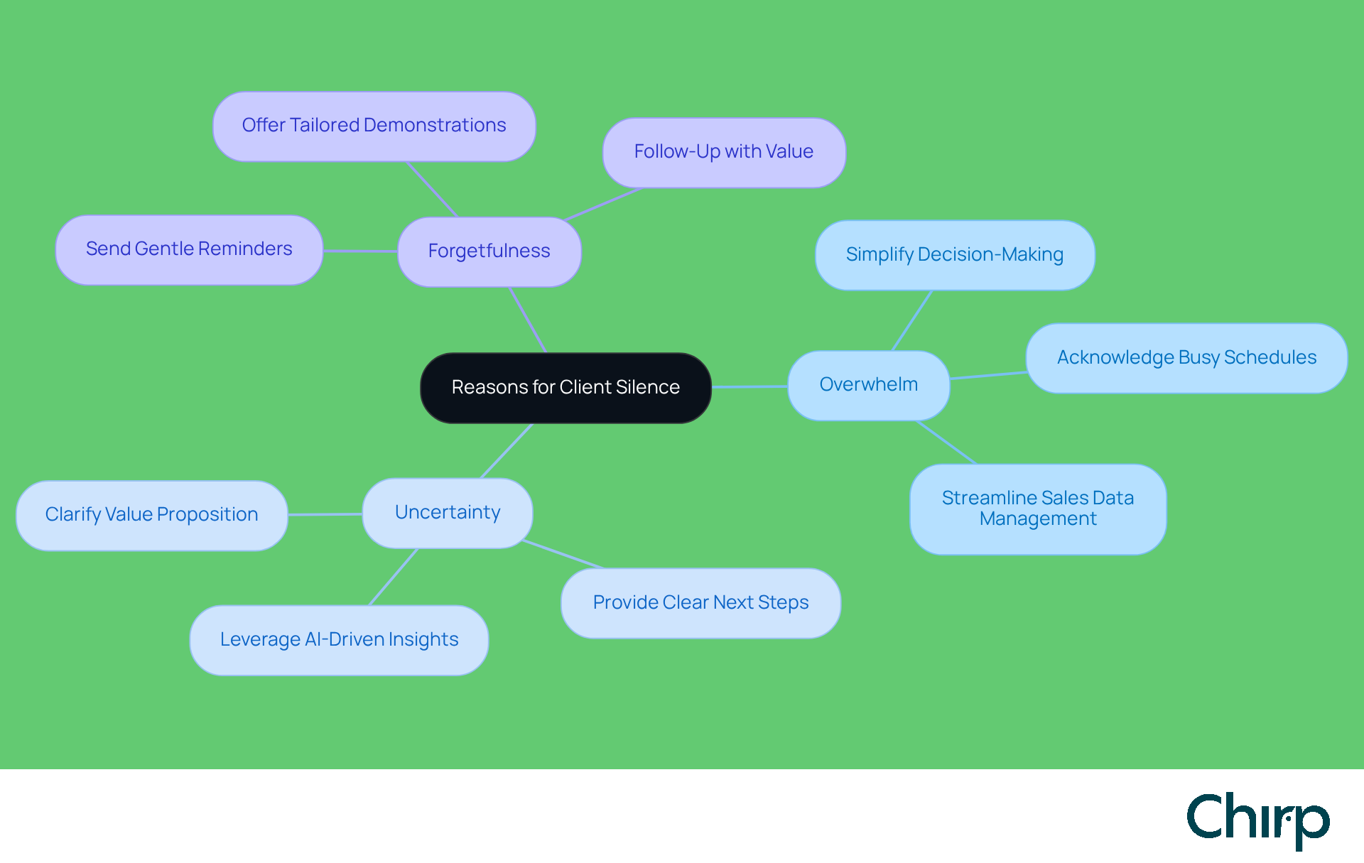 The center represents the main topic of client silence, while the branches show the reasons why clients may not respond. Each strategy under the reasons helps illustrate how to effectively re-engage clients.