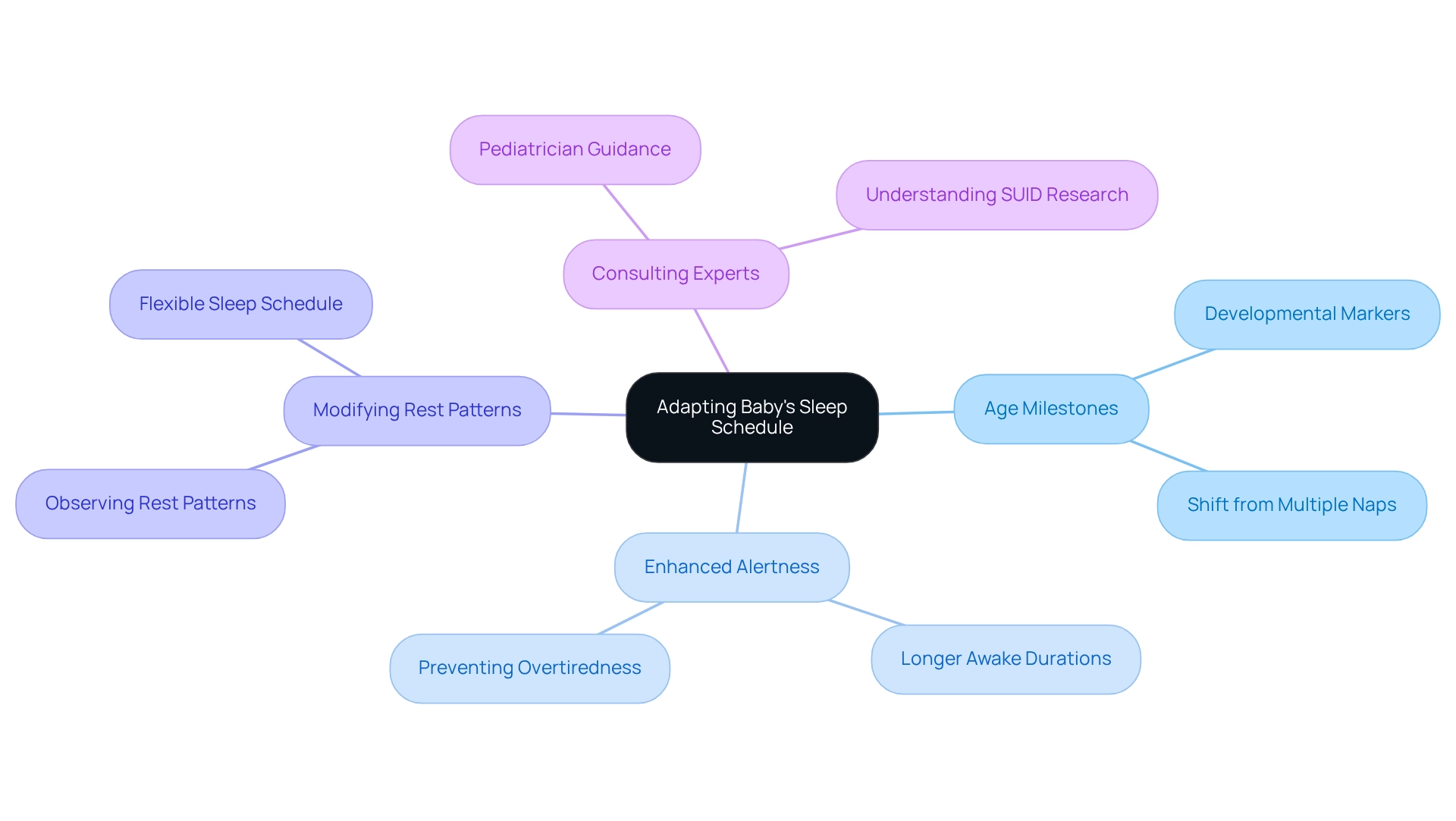 Each branch represents a key consideration in adapting a baby's sleep schedule. Color coding differentiates the main points: Age Milestones (blue), Enhanced Alertness (green), Modifying Rest Patterns (orange), and Consulting Experts (purple).