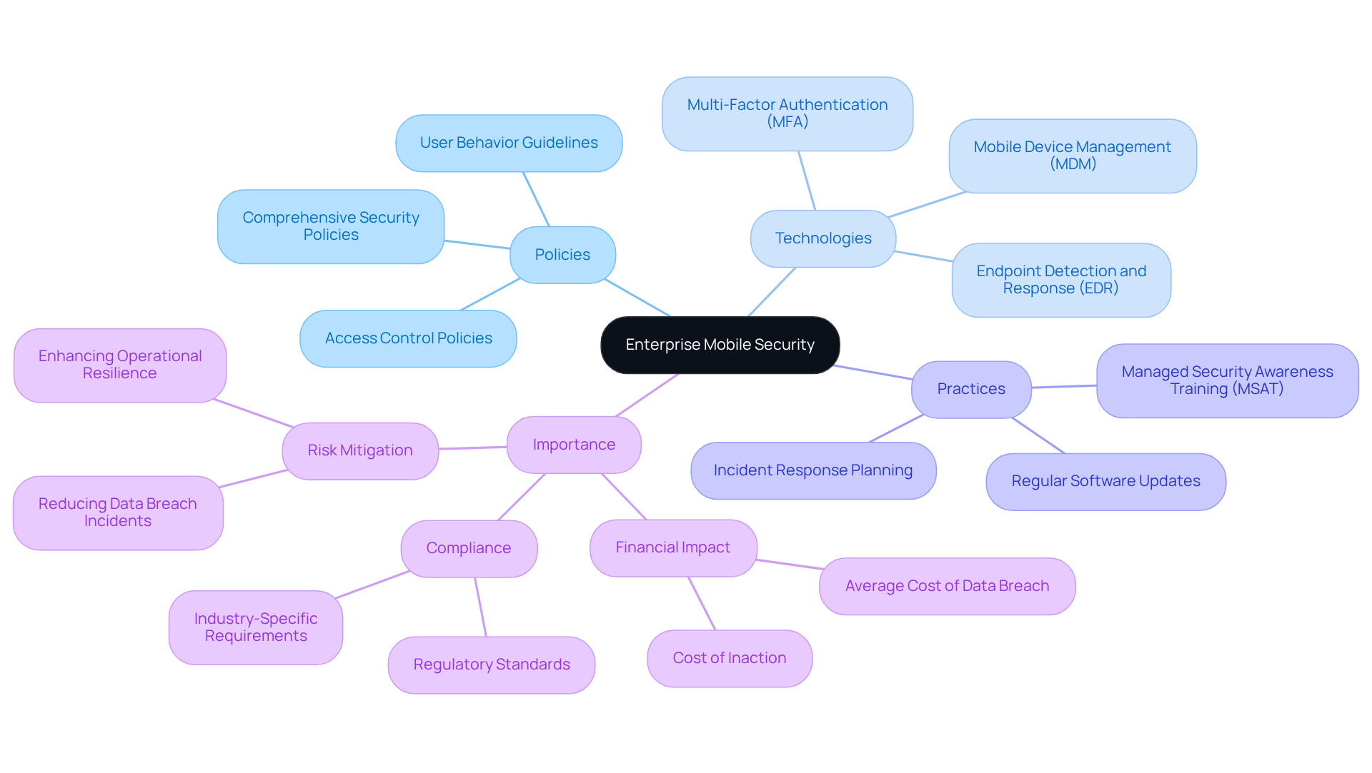 The central node represents the main topic of enterprise mobile security. Each branch shows a key area related to it, and the sub-branches provide more detail on why these areas are important for protecting sensitive information.
