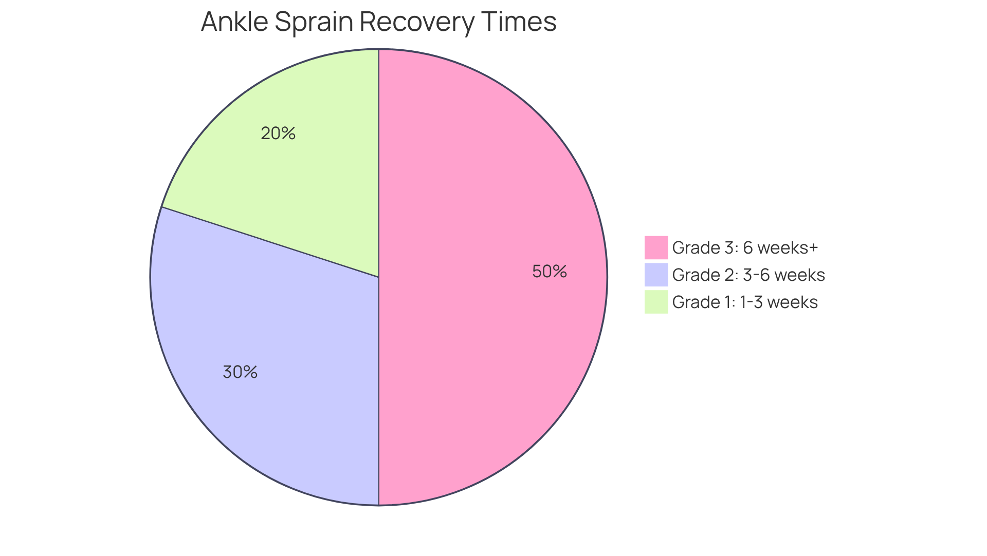 Each slice of the pie chart shows the recovery duration for different grades of ankle sprains. The larger the slice, the longer the recovery time associated with that grade. This helps you see at a glance how recovery times differ based on the severity of the sprain. Each slice of the pie chart shows the recovery duration for different grades of ankle sprains. The larger the slice, the longer the recovery time associated with that grade. This helps you see at a glance how recovery times differ based on the severity of the sprain.