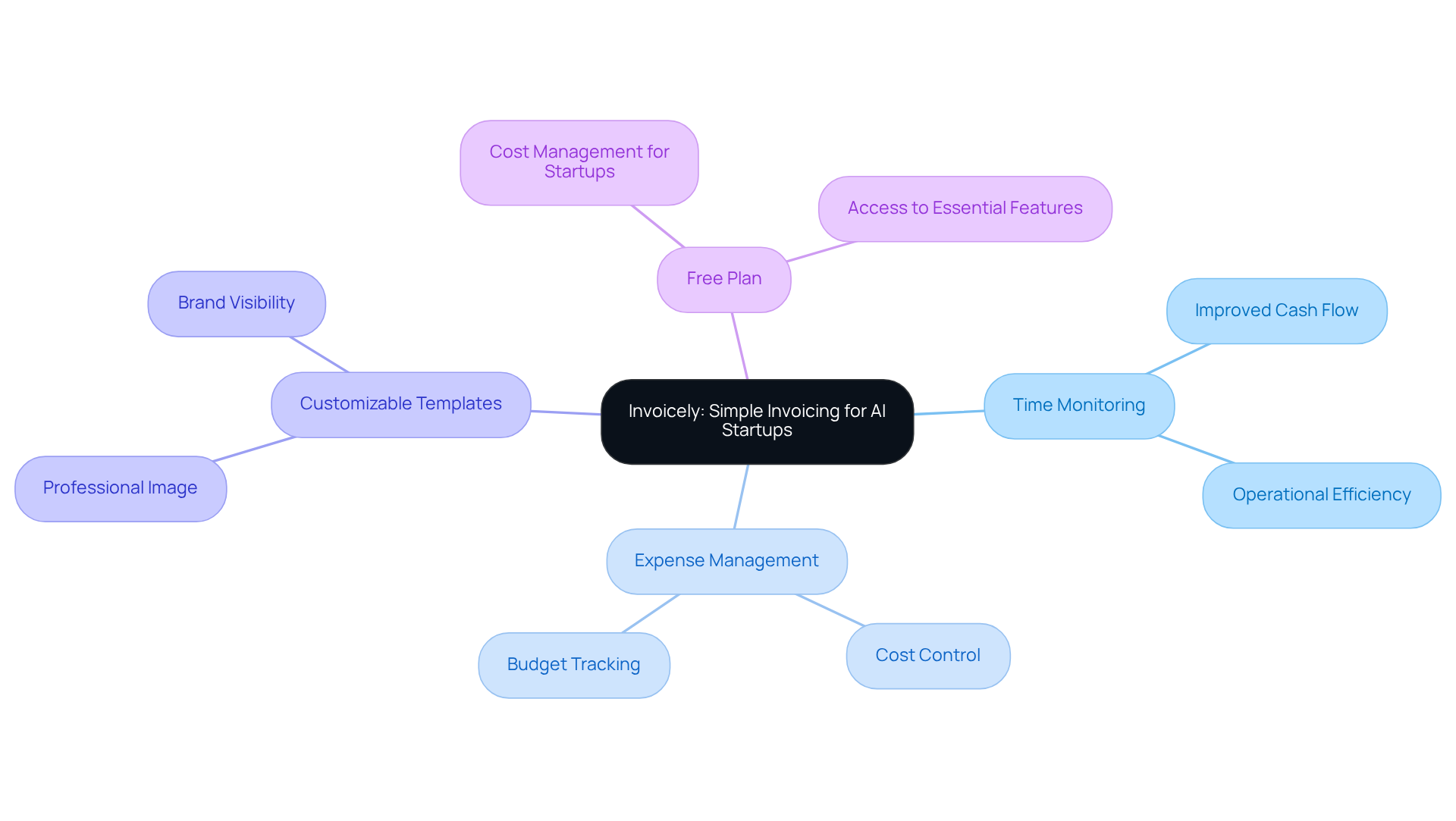 The central node represents Invoicely, while the branches show its key features and how they benefit AI startups. Each color-coded branch helps you easily identify different aspects of the invoicing tool.
